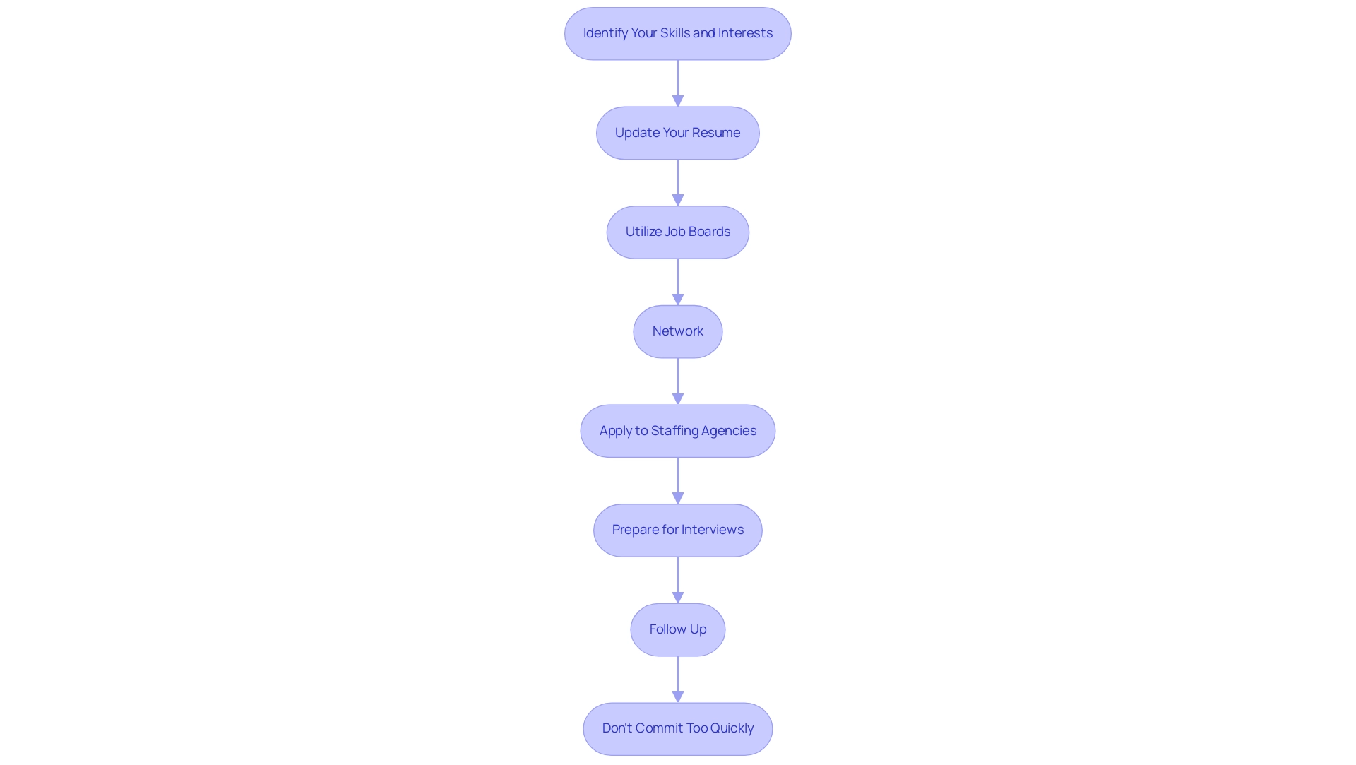 Each box represents a step in the job search process, and the arrows indicate the sequential flow of actions to secure temp services jobs.