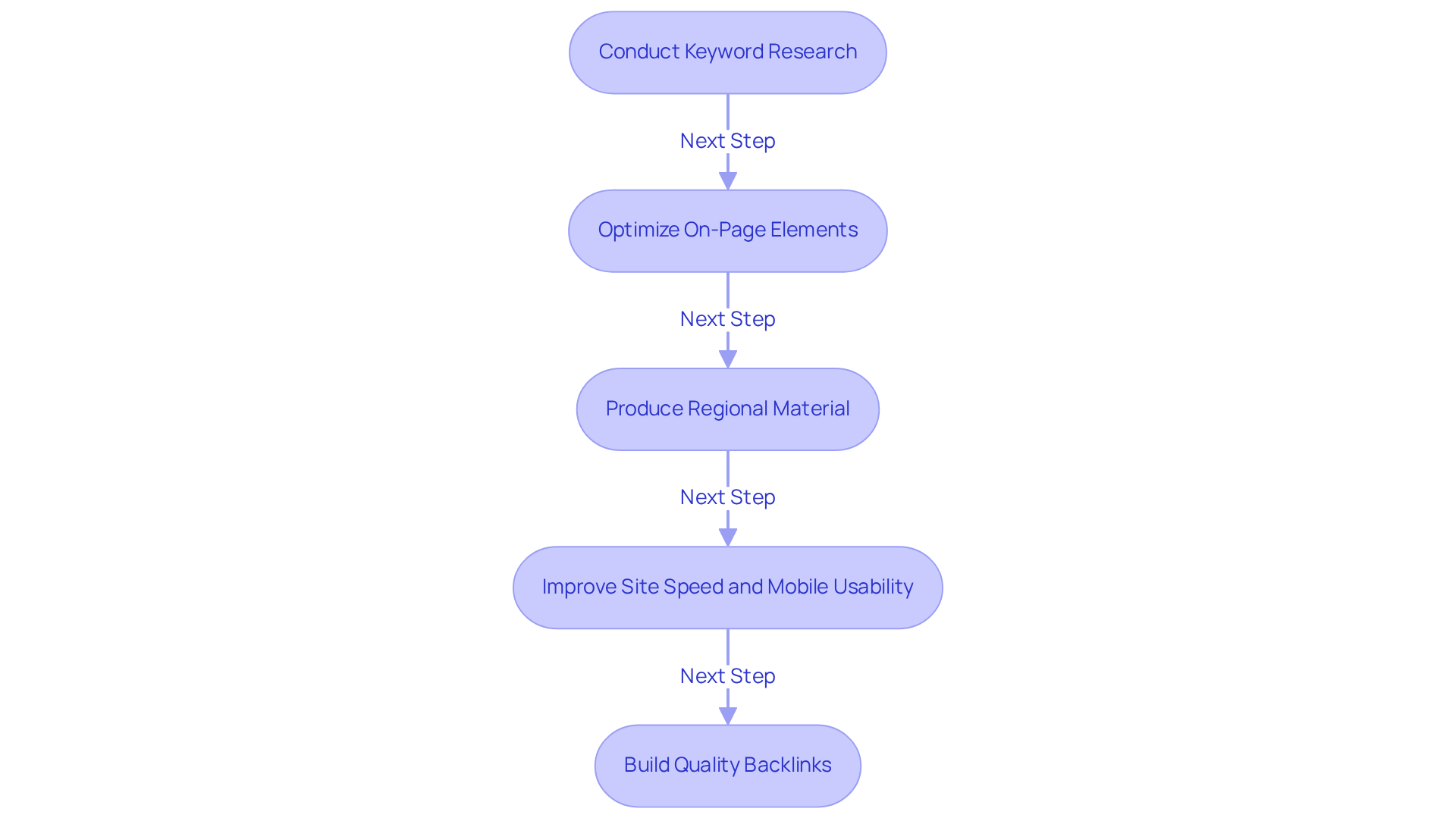 Each box in the flowchart represents a crucial step in optimizing your website for better visibility. Follow the arrows to see how each strategy builds on the previous one, guiding you through the process of enhancing your online presence.