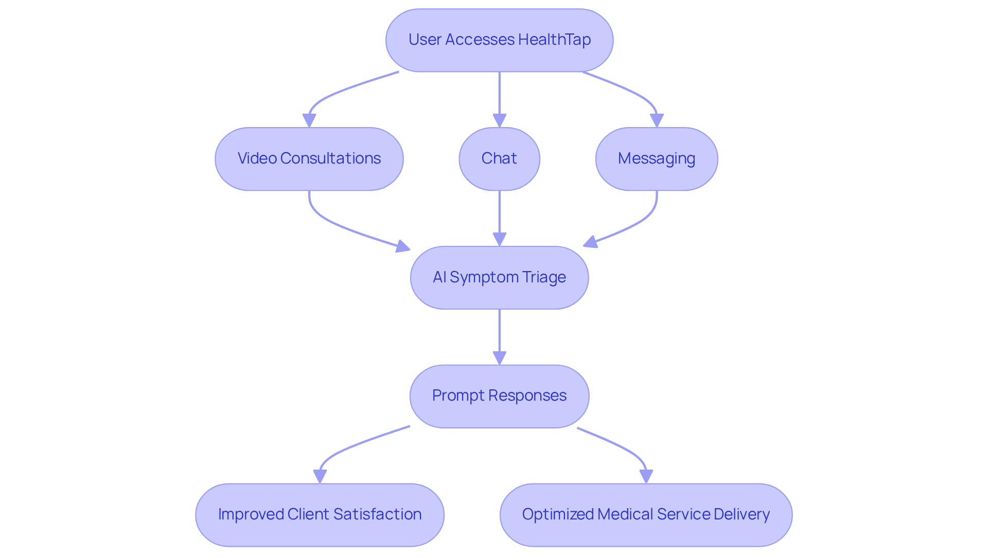 This flowchart shows how users interact with HealthTap's services, starting from accessing the platform to receiving prompt medical responses and improved satisfaction.