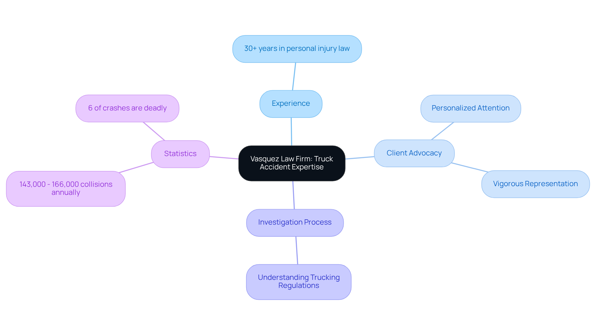 The center represents the law firm’s overall expertise, with branches detailing their experience, advocacy, investigation approaches, and relevant statistics to underscore the importance of having expert legal support. The center represents the law firm’s overall expertise, with branches detailing their experience, advocacy, investigation approaches, and relevant statistics to underscore the importance of having expert legal support.