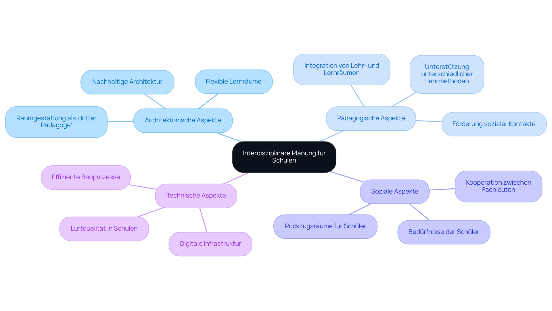 Im Zentrum steht die interdisziplinäre Planung, von der aus verschiedene Aspekte abzweigen. Jede Farbe repräsentiert einen anderen Bereich, und die Unterzweige zeigen spezifische Ideen oder Beispiele, die zu jedem Bereich gehören.