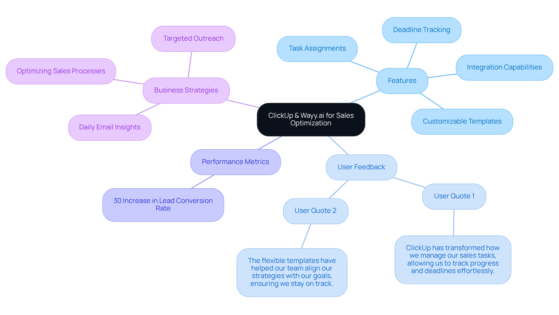 This mindmap illustrates how ClickUp and Wayy.ai work together to improve sales activities. Each branch highlights a different aspect — features, user experiences, and measurable results — making it easy to understand the comprehensive impact of these tools on sales processes.