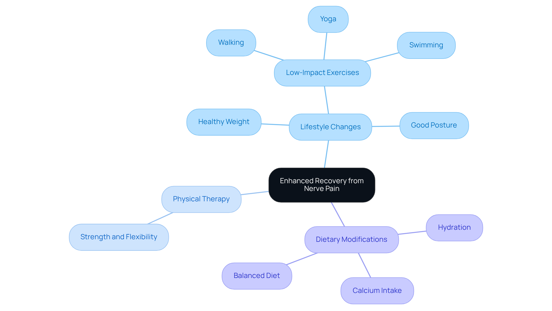 This mindmap illustrates various strategies for managing nerve pain from herniated discs. Start at the center with the main goal of recovery, then explore the branches to see specific lifestyle changes, physical therapy options, and dietary tips that can help improve your comfort and well-being. This mindmap illustrates various strategies for managing nerve pain from herniated discs. Start at the center with the main goal of recovery, then explore the branches to see specific lifestyle changes, physical therapy options, and dietary tips that can help improve your comfort and well-being.