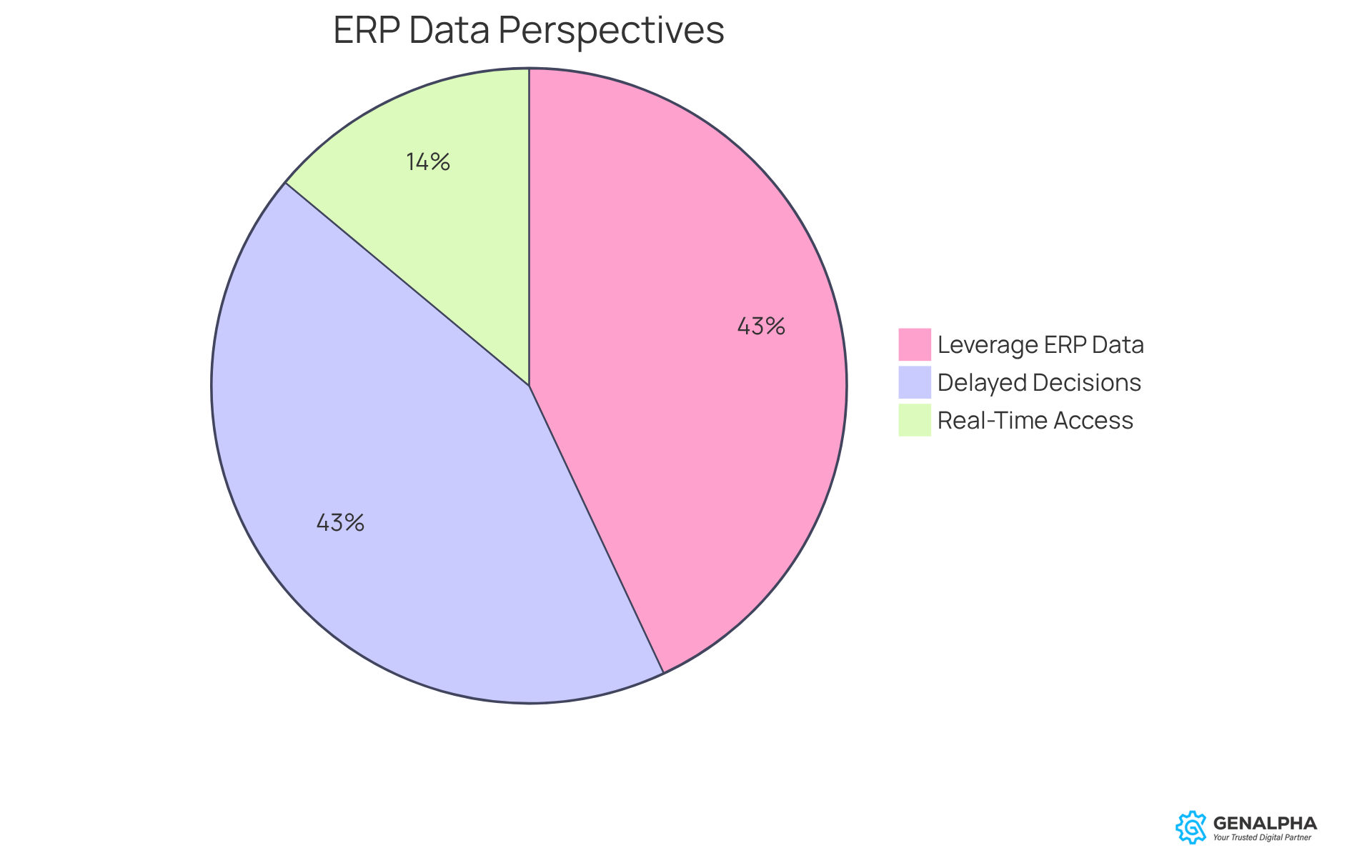 Each slice of the pie represents a viewpoint among businesses regarding their use of ERP data. A larger slice indicates a more common perspective — for example, 71% of businesses want better access to ERP data, while only 23% currently have real-time access.