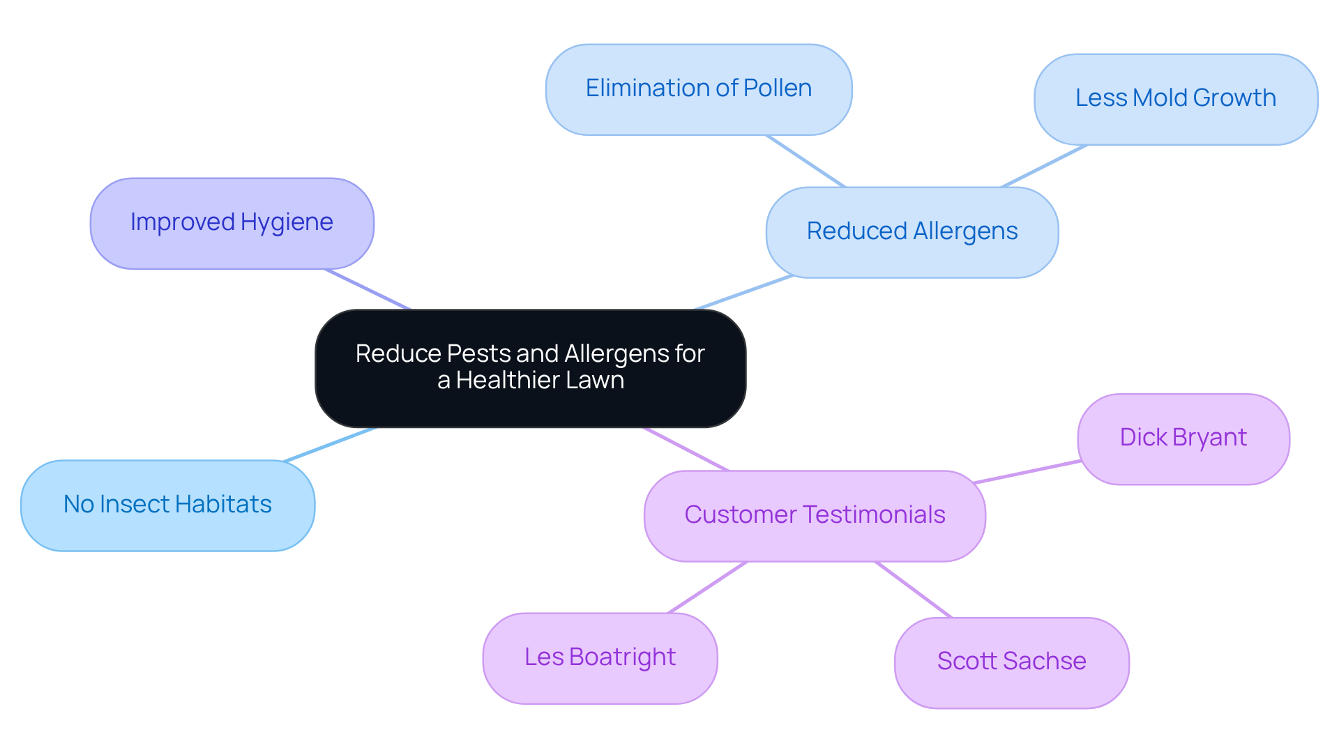 The central idea is about creating a healthier lawn. Each branch shows a benefit of synthetic turf, and the testimonials illustrate real customer satisfaction. Follow the branches to see how each point connects to the main theme.