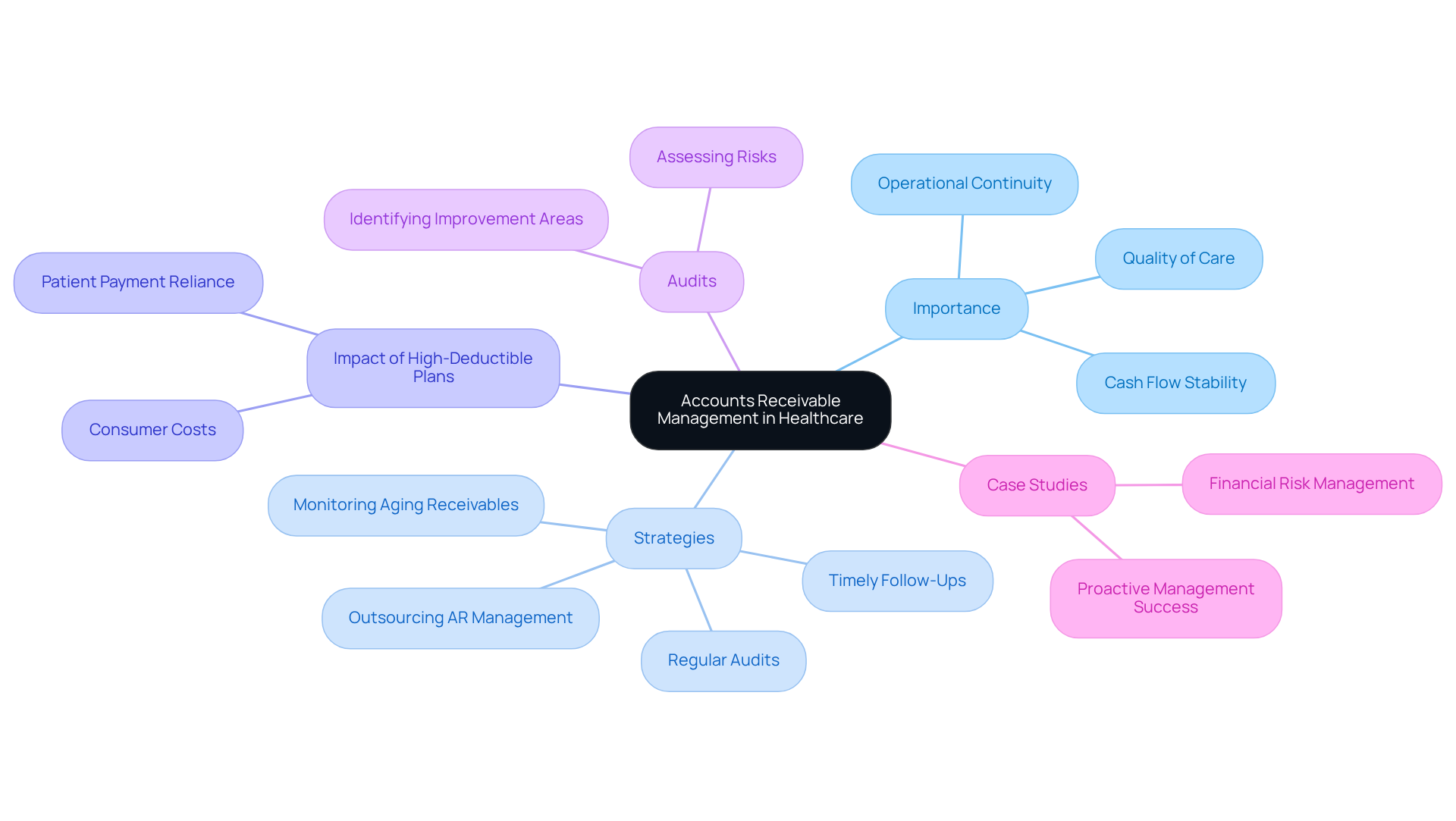The central node represents the main topic, while branches show related areas of focus. Each subtopic provides more detail on how accounts receivable management affects healthcare organizations, helping you see the big picture and the connections between different strategies.