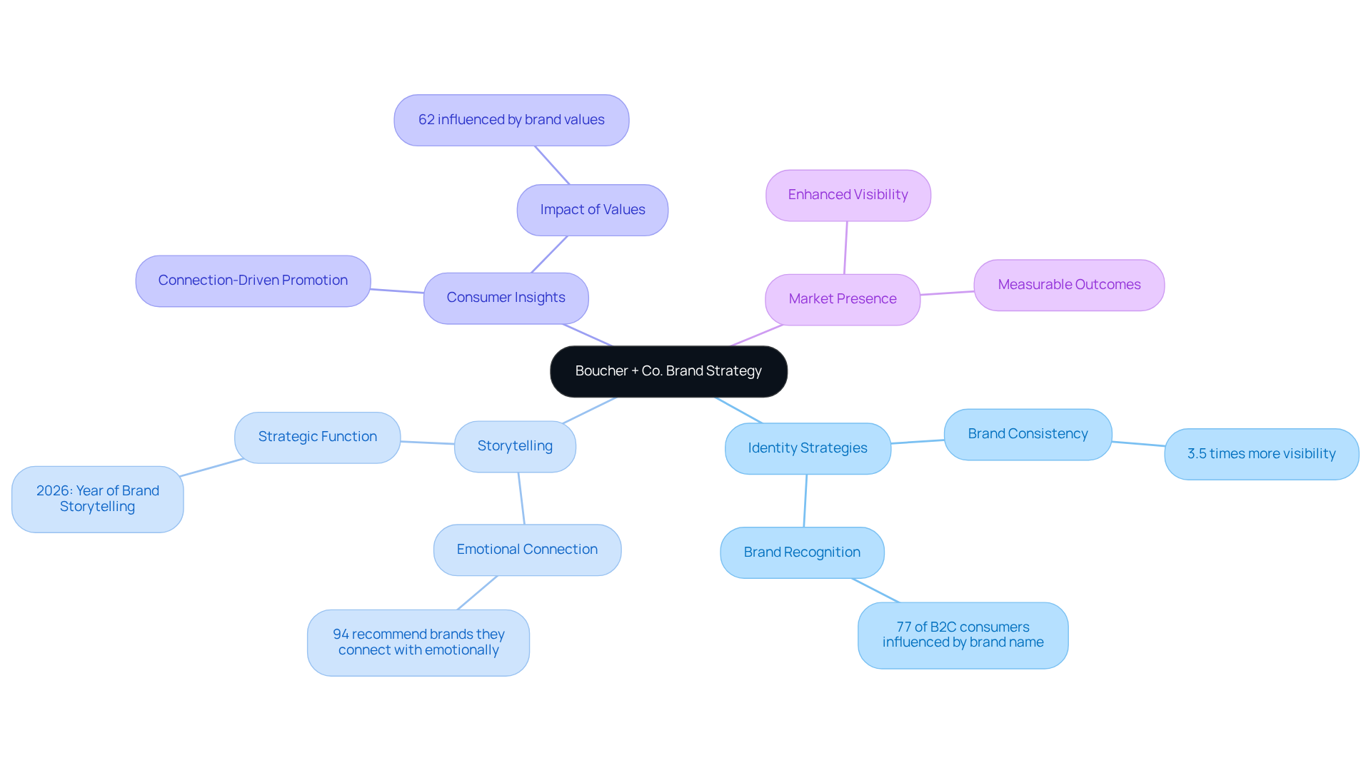 Start at the center with Boucher + Co.'s brand strategy, then explore the branches to see how identity, storytelling, and consumer insights contribute to effective marketing. Start at the center with Boucher + Co.'s brand strategy, then explore the branches to see how identity, storytelling, and consumer insights contribute to effective marketing.
