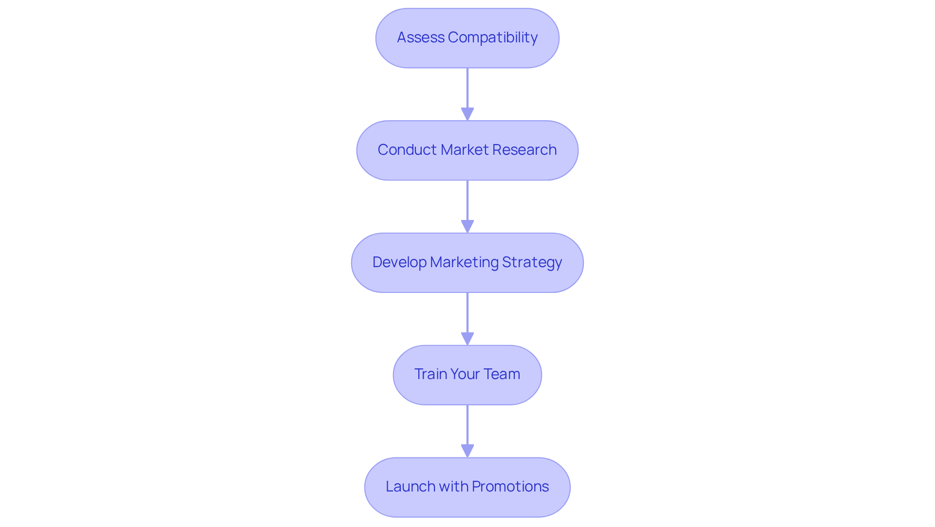 Each box represents a step in the process of integrating EZ Click Cartridges. Follow the arrows to see the order of actions to successfully enhance your product line.