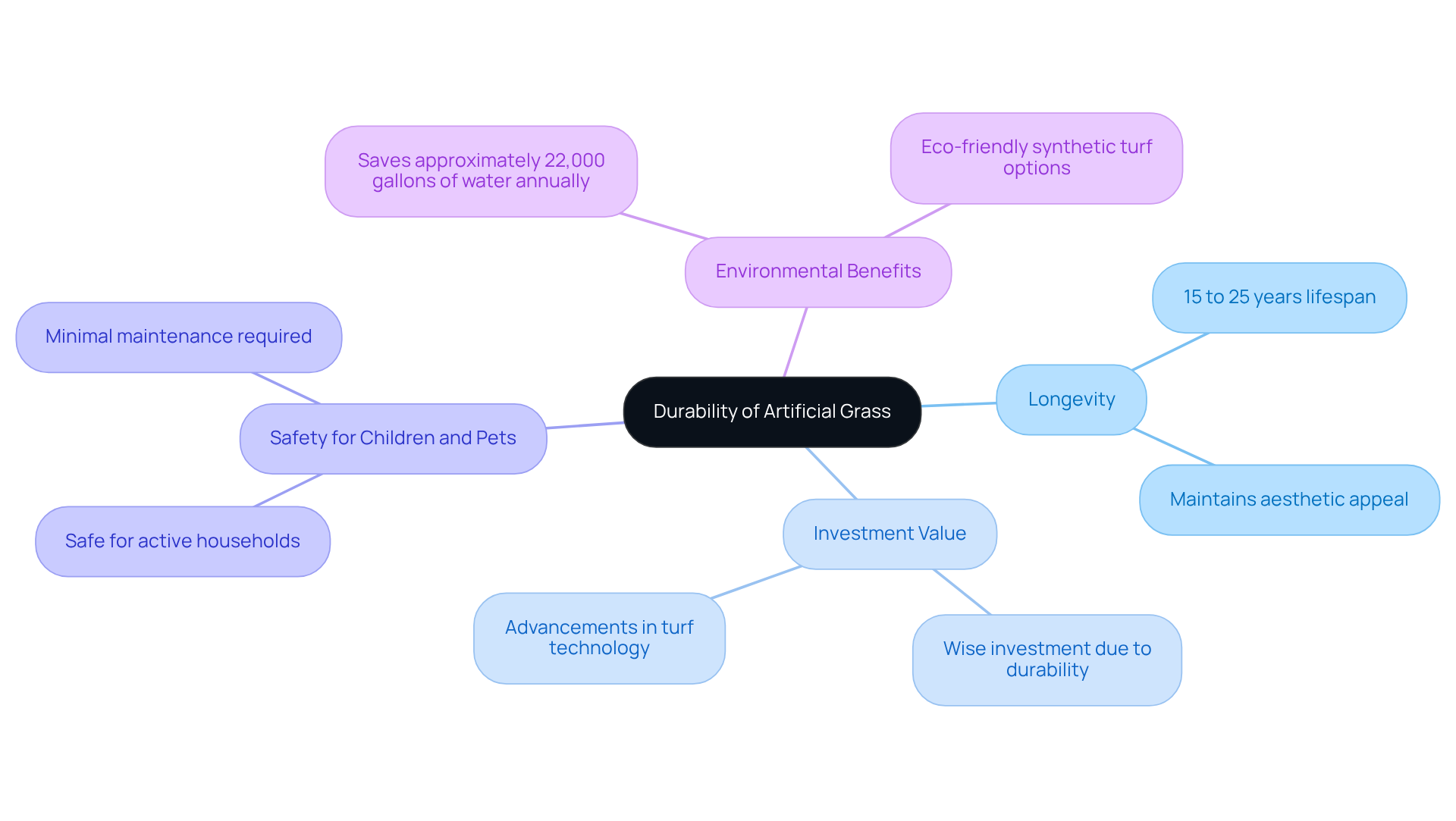 Start at the center with the main idea of durability, then explore each branch to see how longevity, investment value, safety, and environmental benefits contribute to the overall appeal of artificial grass. Start at the center with the main idea of durability, then explore each branch to see how longevity, investment value, safety, and environmental benefits contribute to the overall appeal of artificial grass.