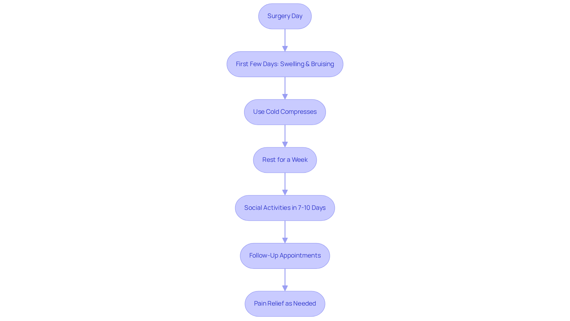 This flowchart guides you through the recovery process after upper eyelid surgery. Start at the top with 'Surgery Day' and follow the arrows to see what to expect in the days and weeks following your procedure. Each step is designed to help you understand your healing journey and what actions to take for the best recovery.