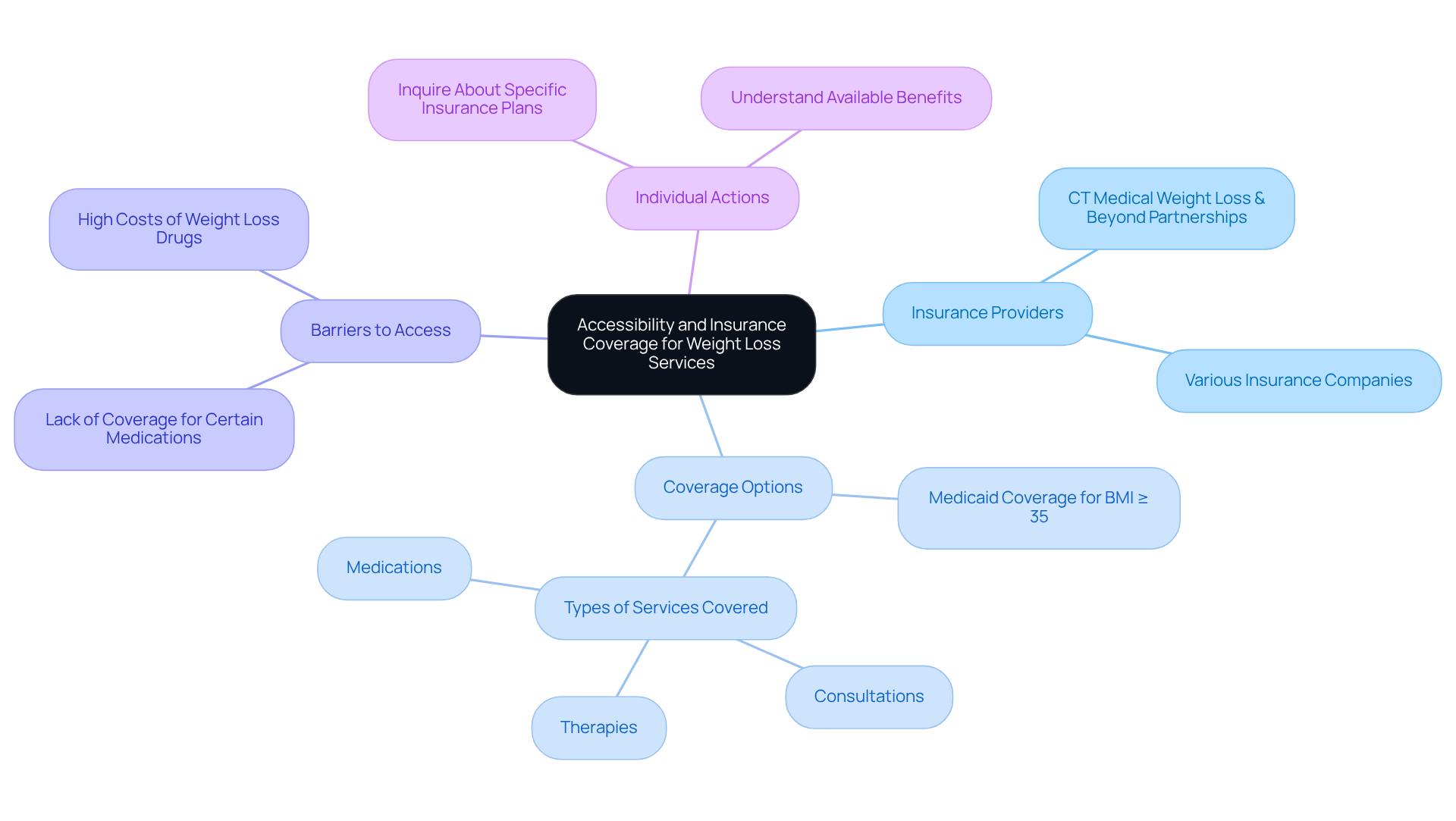 This mindmap starts with the main topic in the center and branches out to show related ideas. Each branch represents a different aspect of how insurance affects access to weight loss services, making it easier to see how everything connects.