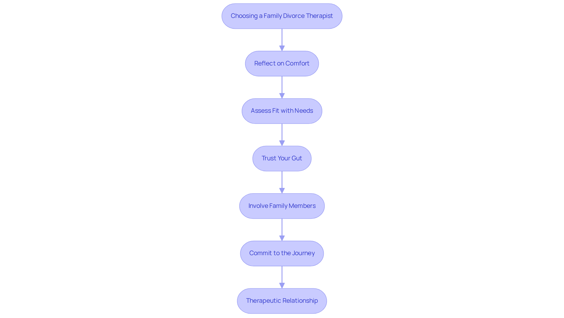This flowchart guides you through the process of selecting a family divorce therapist. Each step is important - from reflecting on how comfortable you feel with a therapist to involving your family in the decision. Follow the arrows to see how each step connects to the next, leading you toward a supportive therapeutic journey.