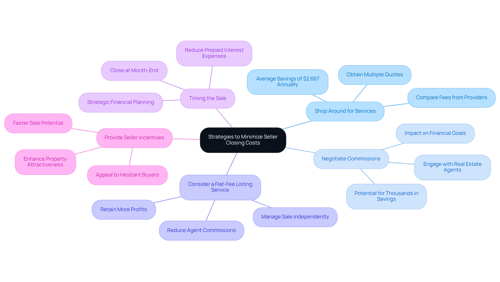 The center represents the main goal of minimizing closing costs, and each branch shows a different strategy. Follow the branches to see specific actions and benefits related to each strategy.