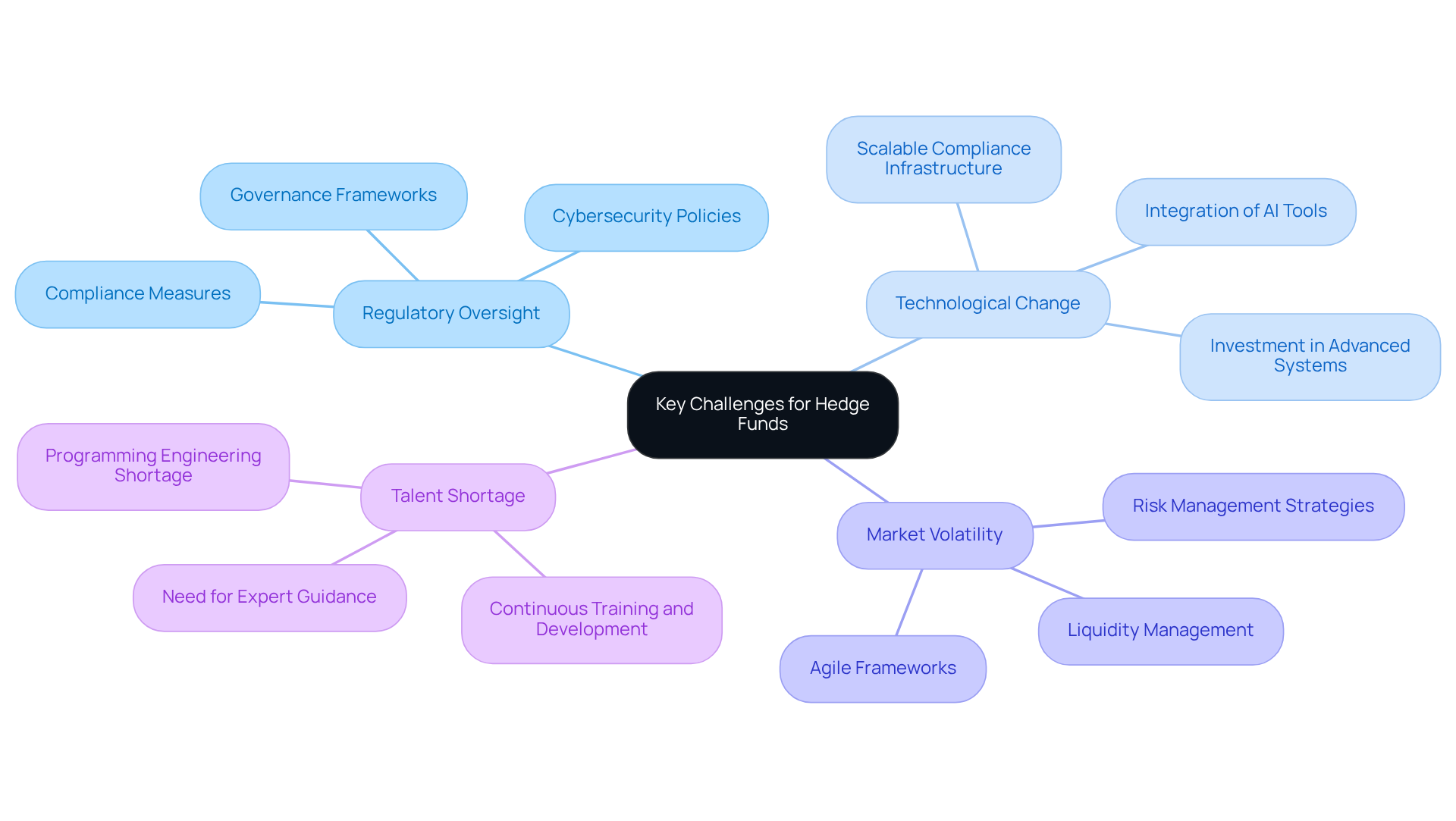 This mindmap illustrates the main challenges hedge funds encounter. Each branch represents a different challenge, and the sub-branches provide more detail on specific issues within those challenges. Follow the branches to understand how these challenges interconnect and impact hedge fund operations.