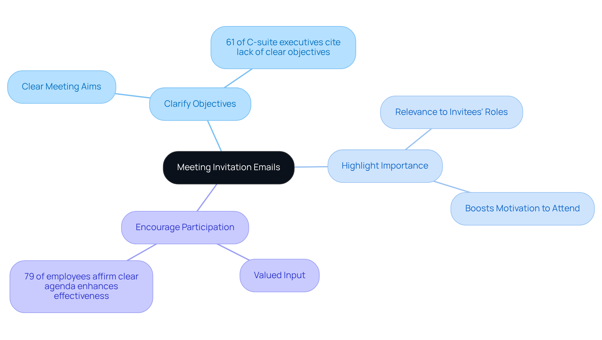 The central node represents the overall topic, while the branches illustrate key aspects of crafting effective invitation emails. Follow the branches to explore each focus area and see supporting details. The central node represents the overall topic, while the branches illustrate key aspects of crafting effective invitation emails. Follow the branches to explore each focus area and see supporting details.