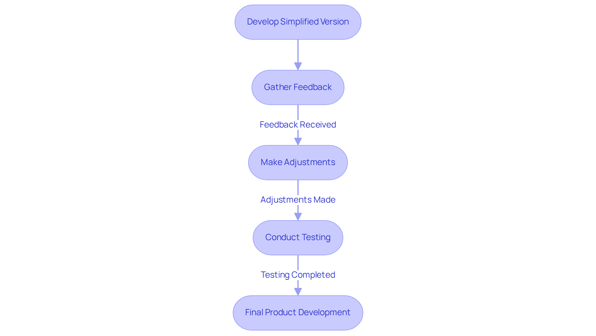 Each step represents a crucial part of prototyping — follow the arrows to see how feedback and adjustments guide the development of the final game. Each step represents a crucial part of prototyping — follow the arrows to see how feedback and adjustments guide the development of the final game.