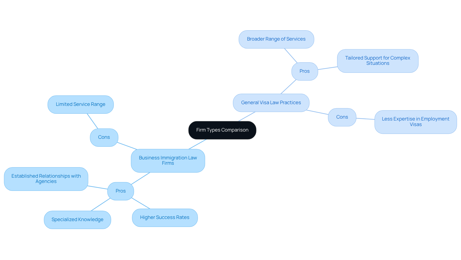 The central node represents the overall comparison, with branches showing the pros and cons of each firm type. The pros highlight strengths, while the cons outline potential drawbacks, helping you decide which type of firm aligns best with your visa needs.