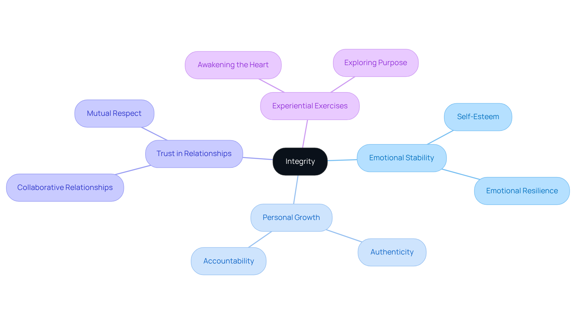 The central node represents the core value of integrity. The branches illustrate how integrity influences various aspects of our lives, while the sub-branches provide more specific examples and concepts related to each main theme.