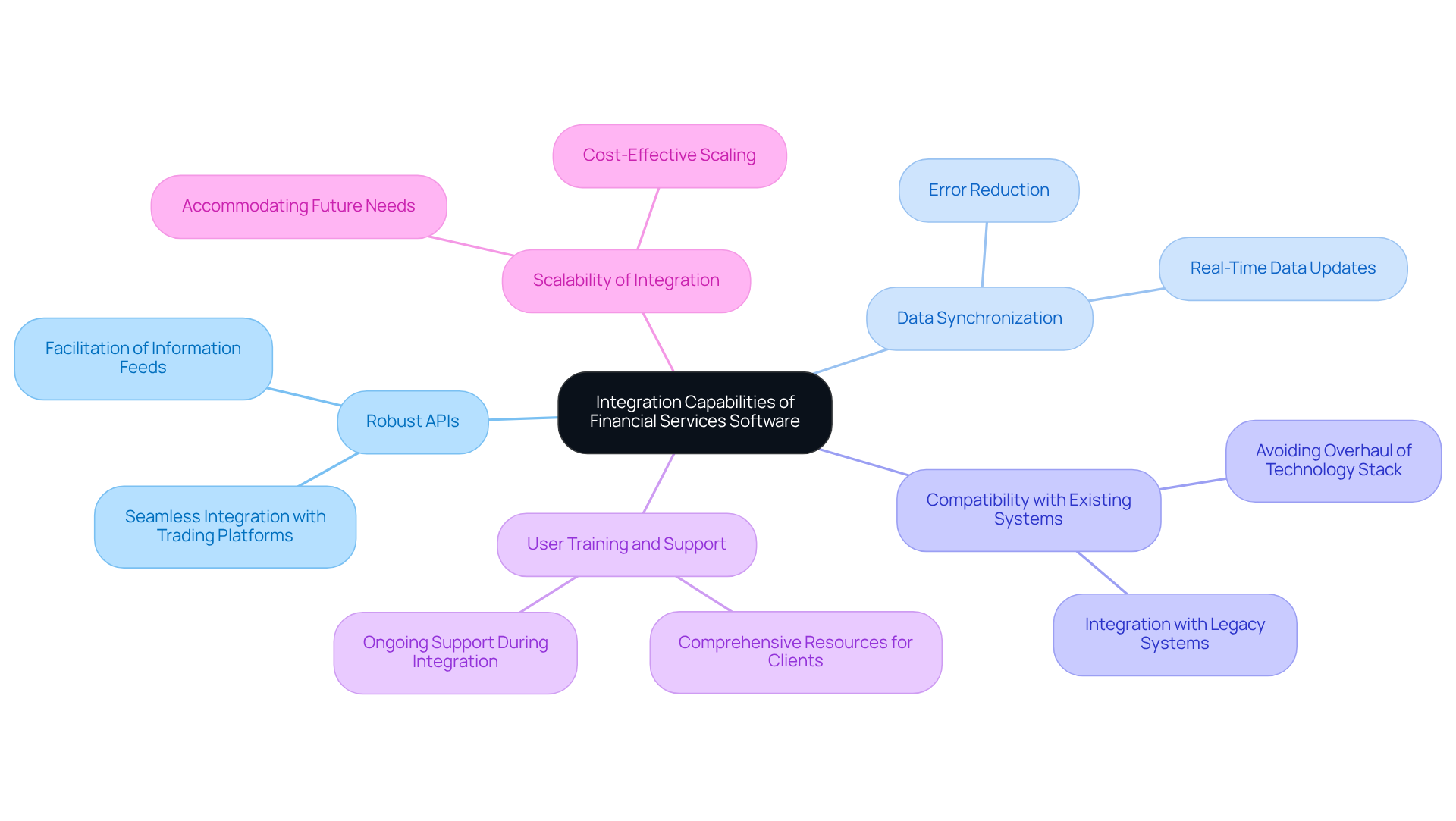 The central node represents the main topic of integration capabilities. Each branch shows a key aspect of integration, and the sub-branches can include more details or examples. This layout helps you understand how each part contributes to the overall goal of improving operational efficiency. The central node represents the main topic of integration capabilities. Each branch shows a key aspect of integration, and the sub-branches can include more details or examples. This layout helps you understand how each part contributes to the overall goal of improving operational efficiency.