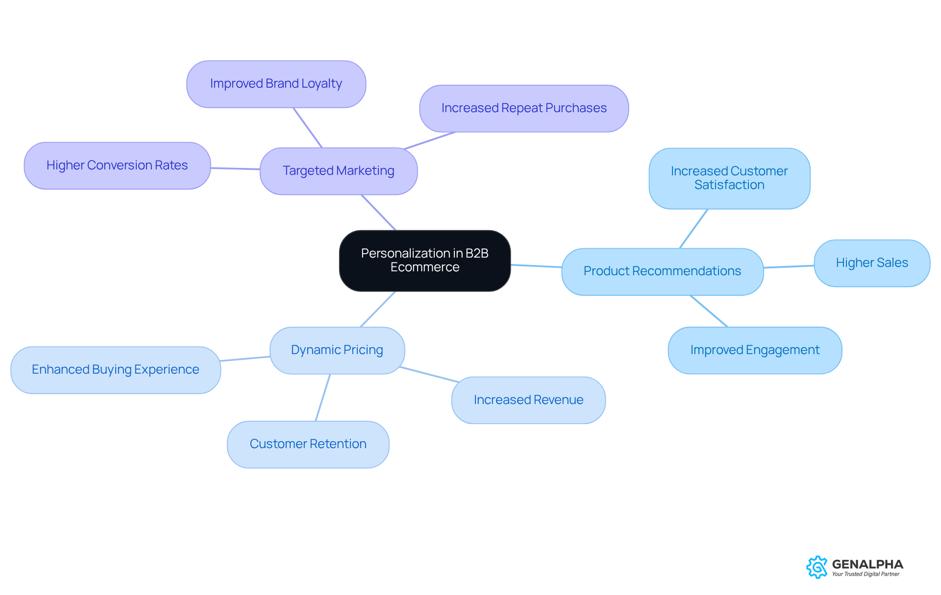 The central idea is personalization, with branches showing various strategies and their benefits. Each color represents a different aspect of personalization, helping you understand how they connect and contribute to improved customer experiences.