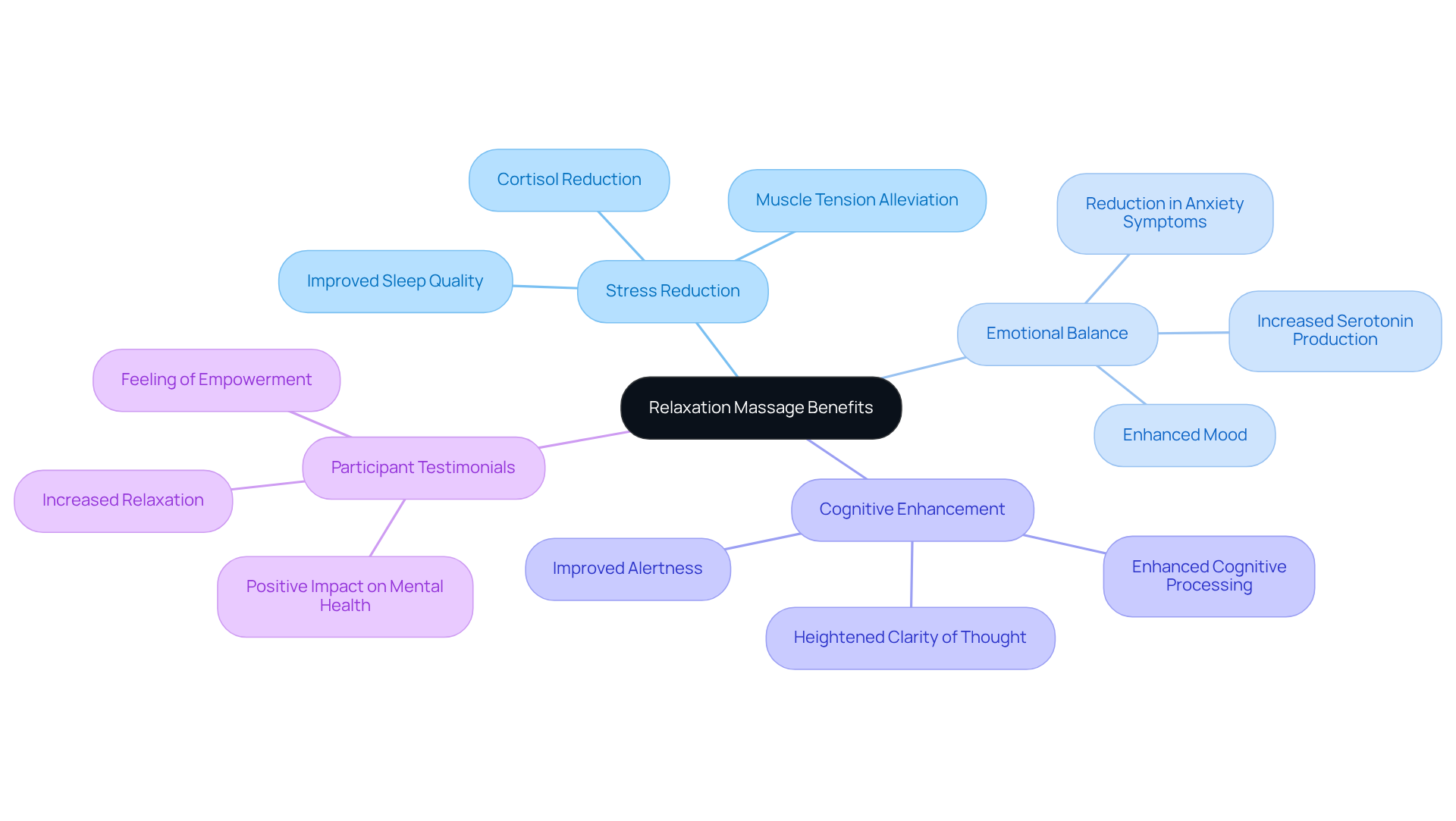 The center node highlights relaxation massage, with branches illustrating its multiple benefits. Follow the branches to understand how it reduces stress, enhances mood, and improves cognitive function.