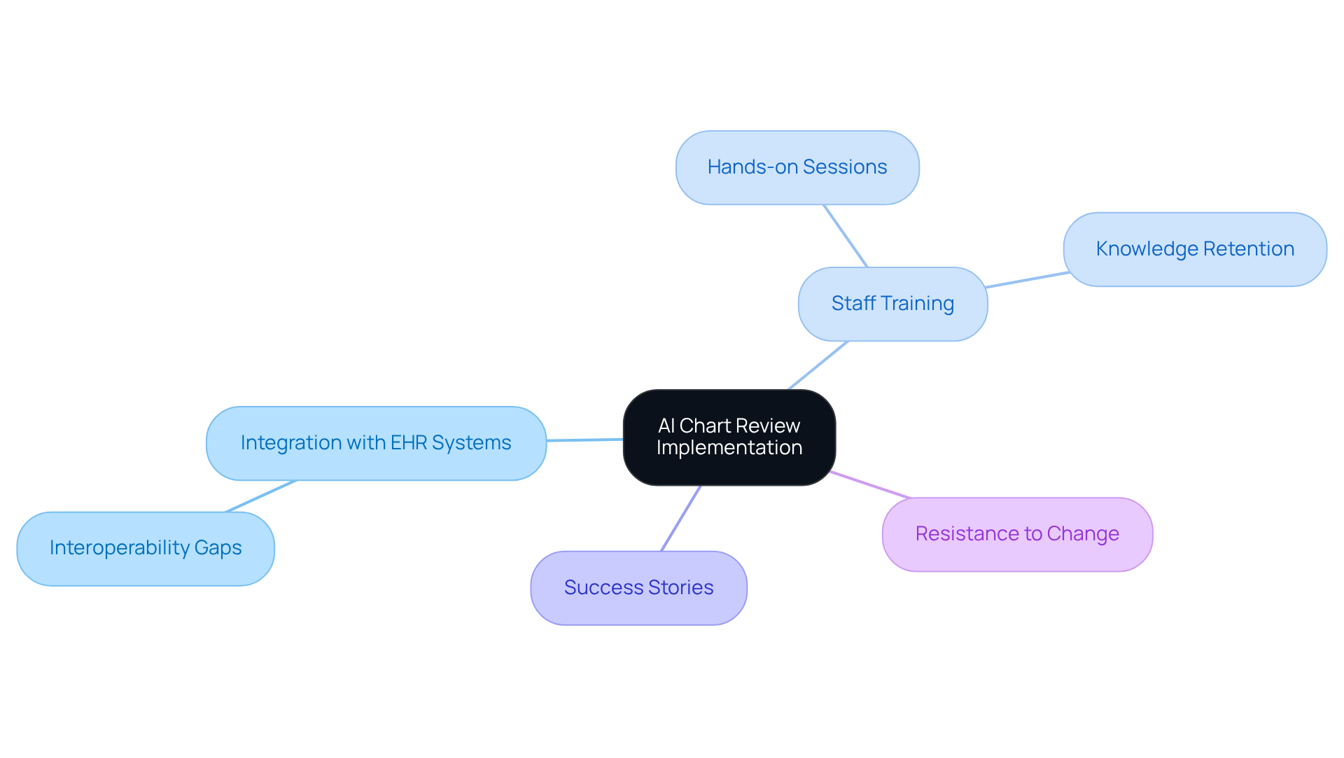 The central node represents the main topic of AI chart review implementation. Each branch highlights a key consideration or challenge, showing how they relate to the overall theme.