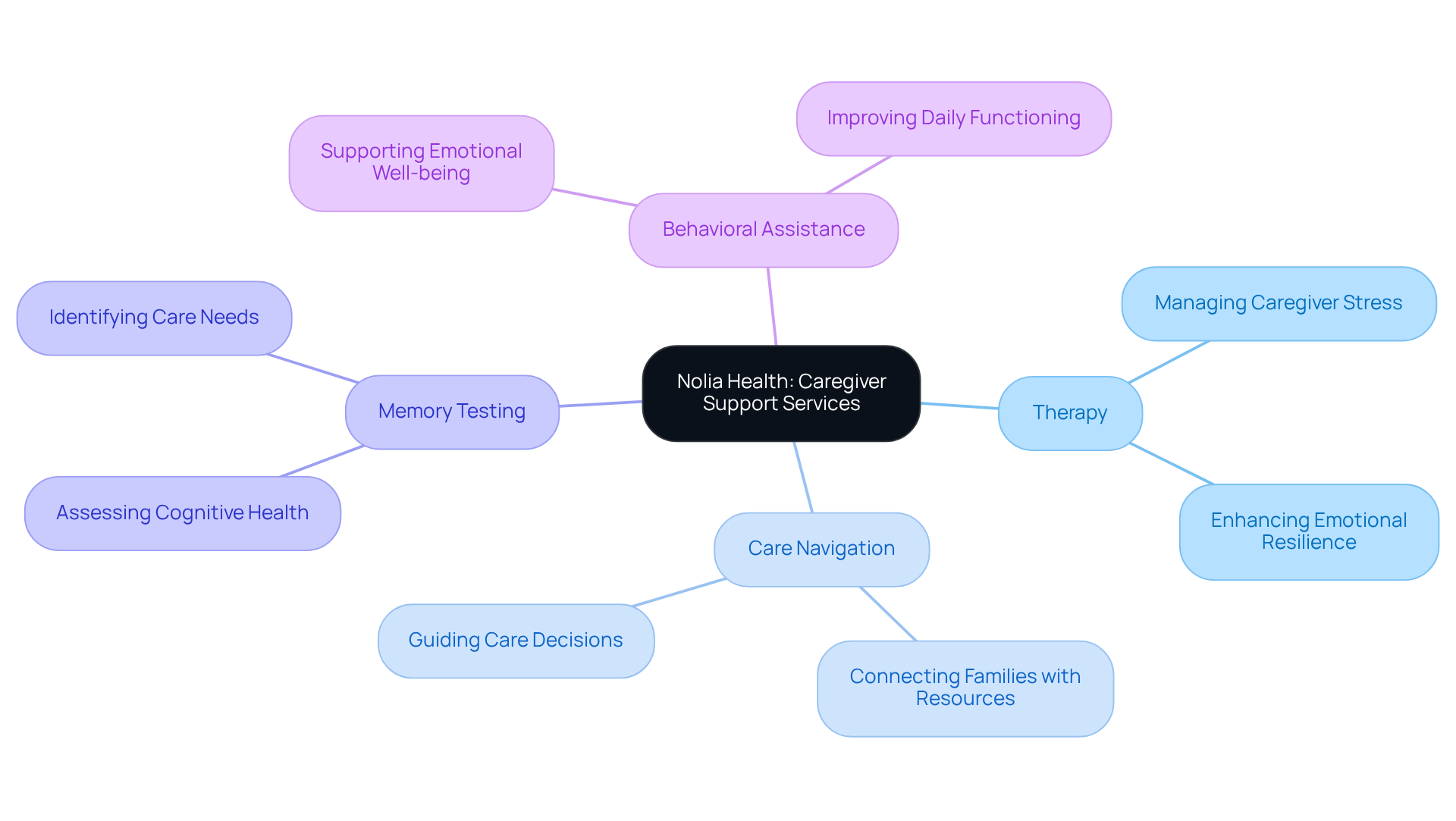 The central node represents Nolia Health's commitment to supporting caregivers. Each branch shows a specific service, and the sub-branches highlight how these services help caregivers manage stress and improve their well-being.
