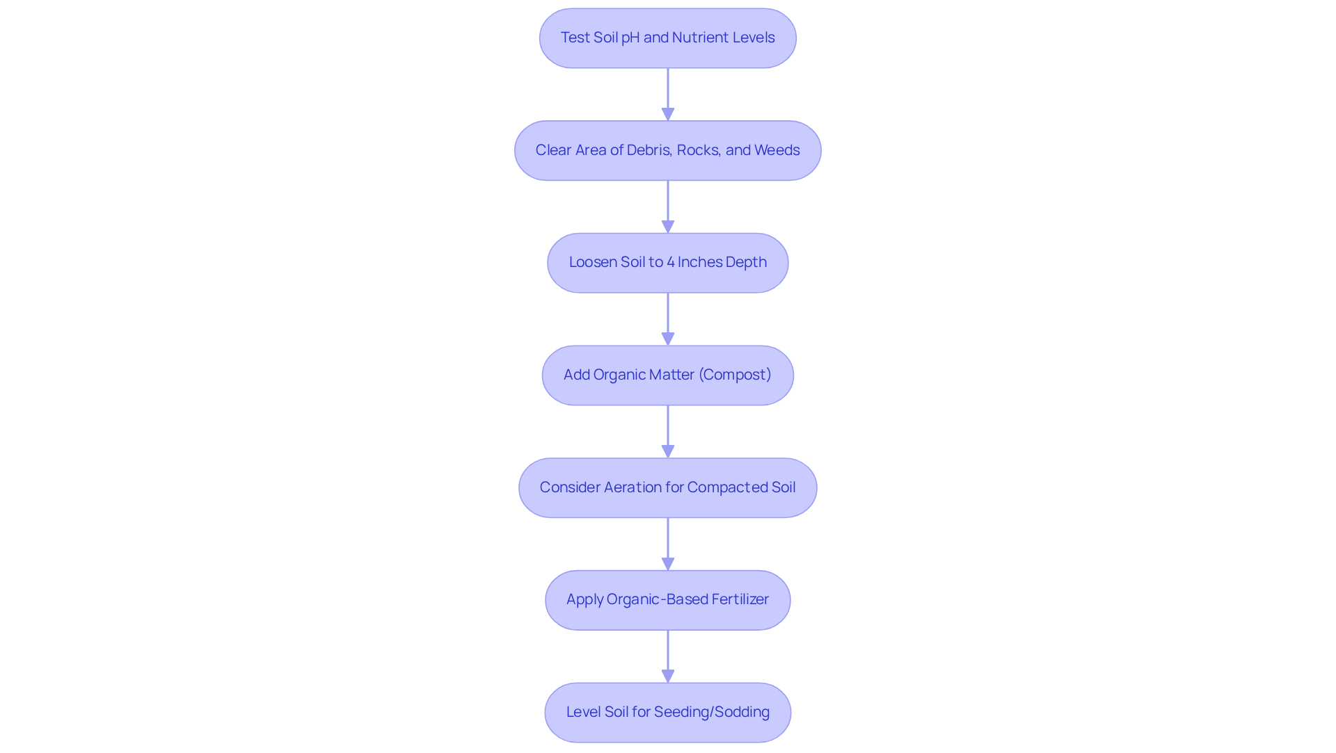 Each box represents a step in the soil preparation process. Follow the arrows to see how each step leads to the next, ensuring your grass has the best chance to thrive.