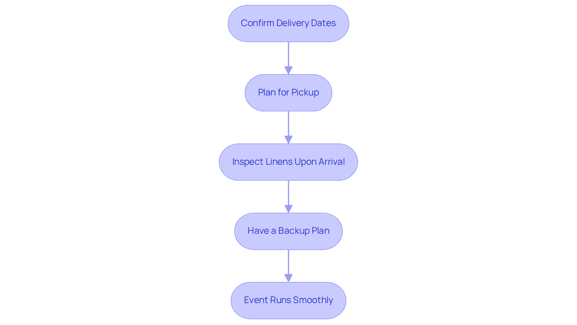 Each box represents a crucial step in the logistics process. Follow the arrows to see how each step connects and contributes to the overall success of your event. Each box represents a crucial step in the logistics process. Follow the arrows to see how each step connects and contributes to the overall success of your event.