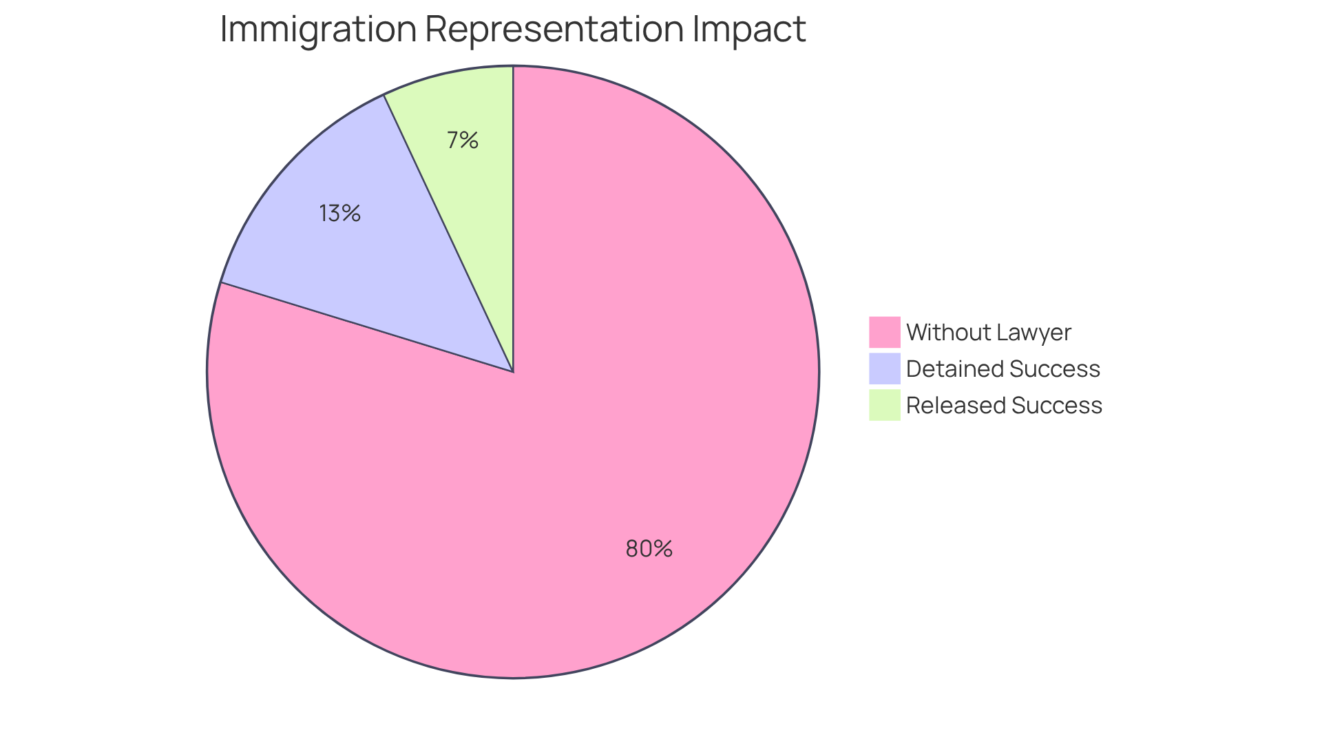The red slice shows the percentage of immigrants without a lawyer in court, while the green and blue slices represent the significantly higher success rates for those who have legal representation. This highlights the critical role of advocacy in achieving favorable outcomes.