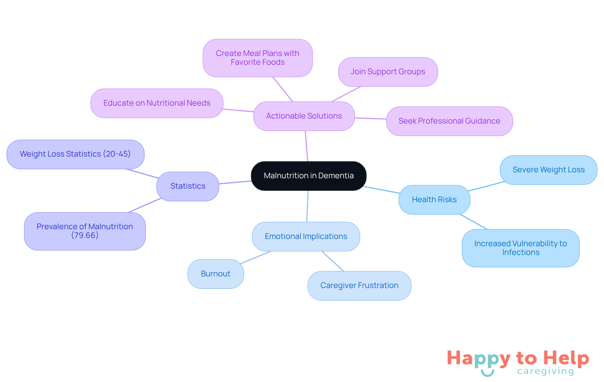 The central node represents the main topic, while branches show related areas such as health risks and emotional impacts. Each sub-node provides specific details or strategies, helping you see how everything connects.