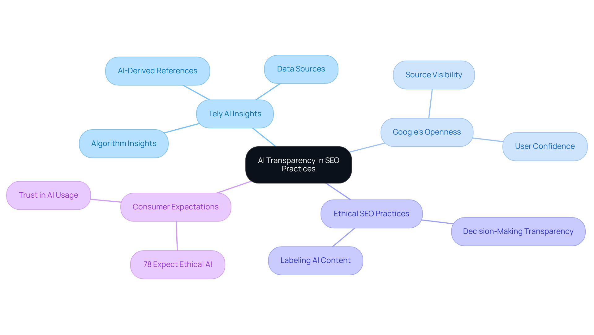 Start at the center with the main theme of AI transparency, then explore each branch to see specific examples and statistics that support the overall discussion. Start at the center with the main theme of AI transparency, then explore each branch to see specific examples and statistics that support the overall discussion.