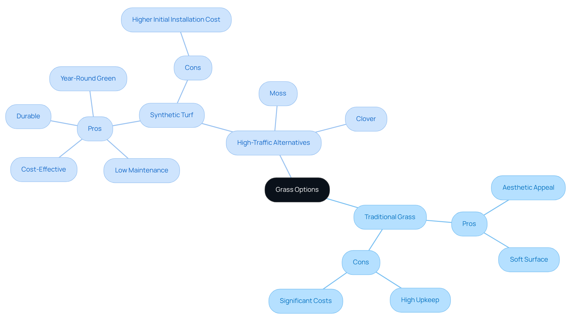This mindmap shows two main types of grass options: traditional and high-traffic alternatives. Each branch lists the benefits and drawbacks, helping you see at a glance what each type offers. This mindmap shows two main types of grass options: traditional and high-traffic alternatives. Each branch lists the benefits and drawbacks, helping you see at a glance what each type offers.