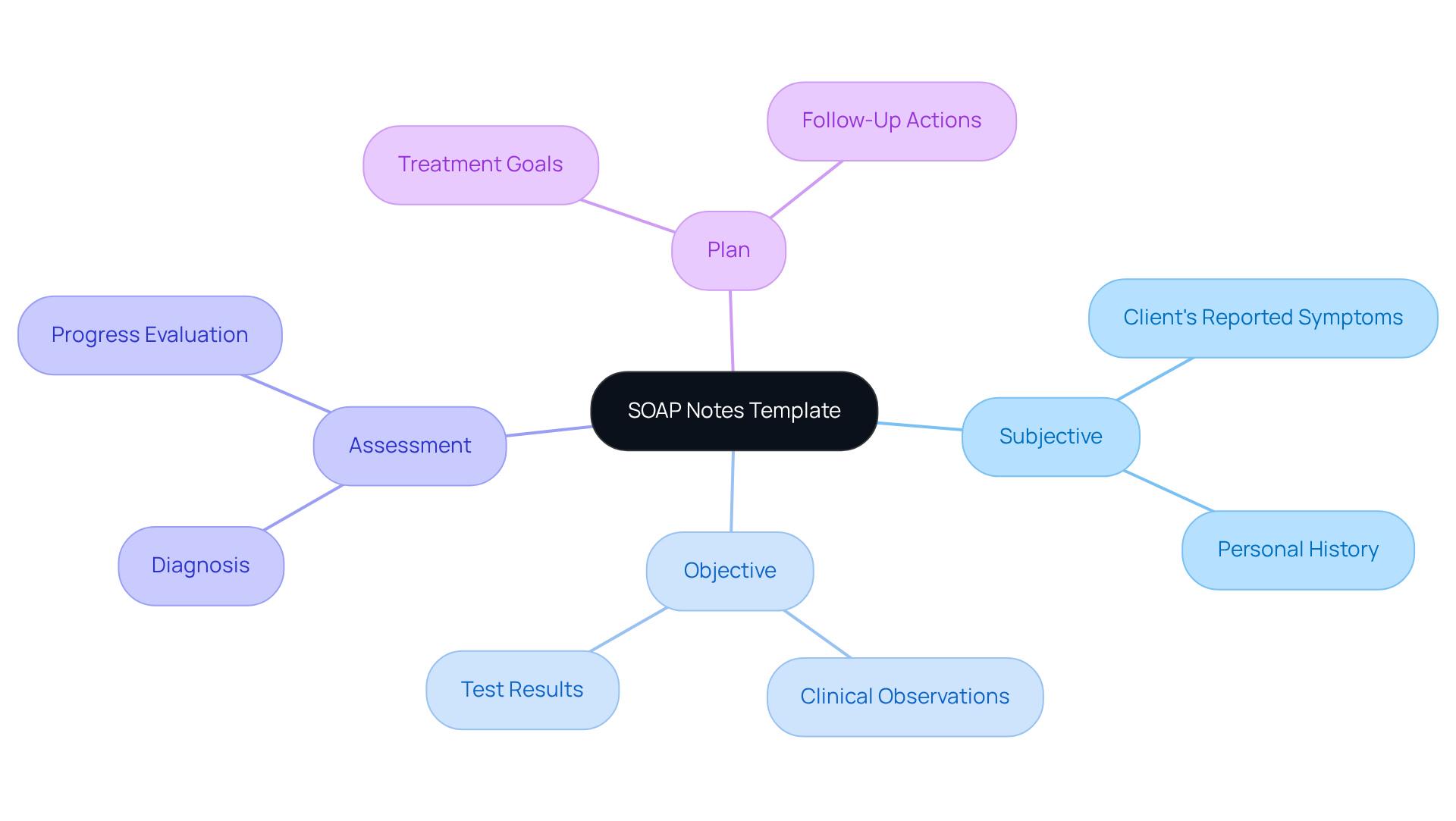 The center represents the SOAP notes template. Each branch shows a key part of the template, and sub-branches detail what to include in each section. This structure helps you see how everything connects for better documentation.