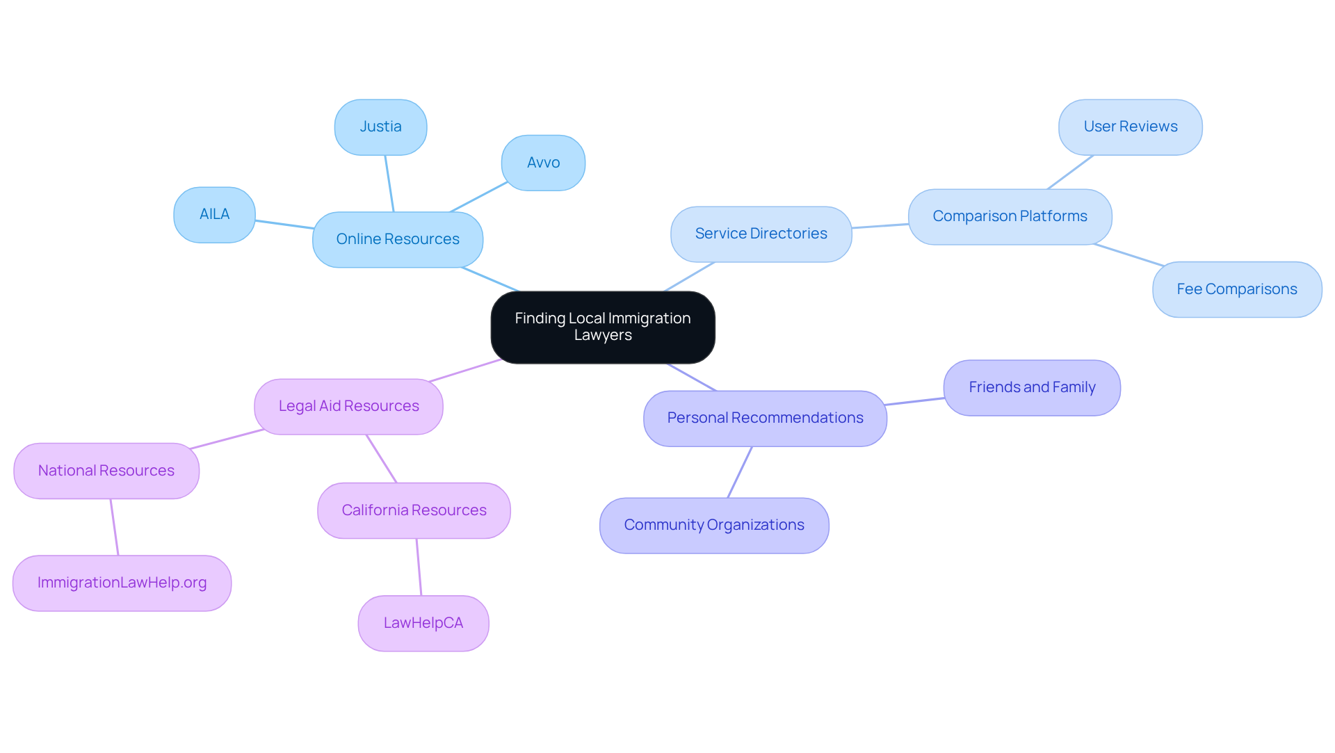 Start at the center with the main goal of finding a lawyer, and then follow the branches to see different strategies and resources you can use to find the right legal help.