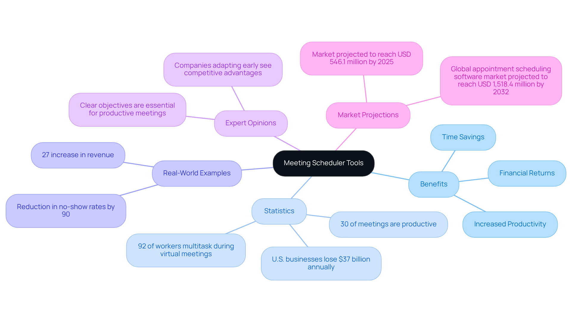 The central node represents the main topic, while branches show different aspects of meeting scheduler tools. Each branch contains key points that explain the benefits, statistics, and expert insights related to these tools.