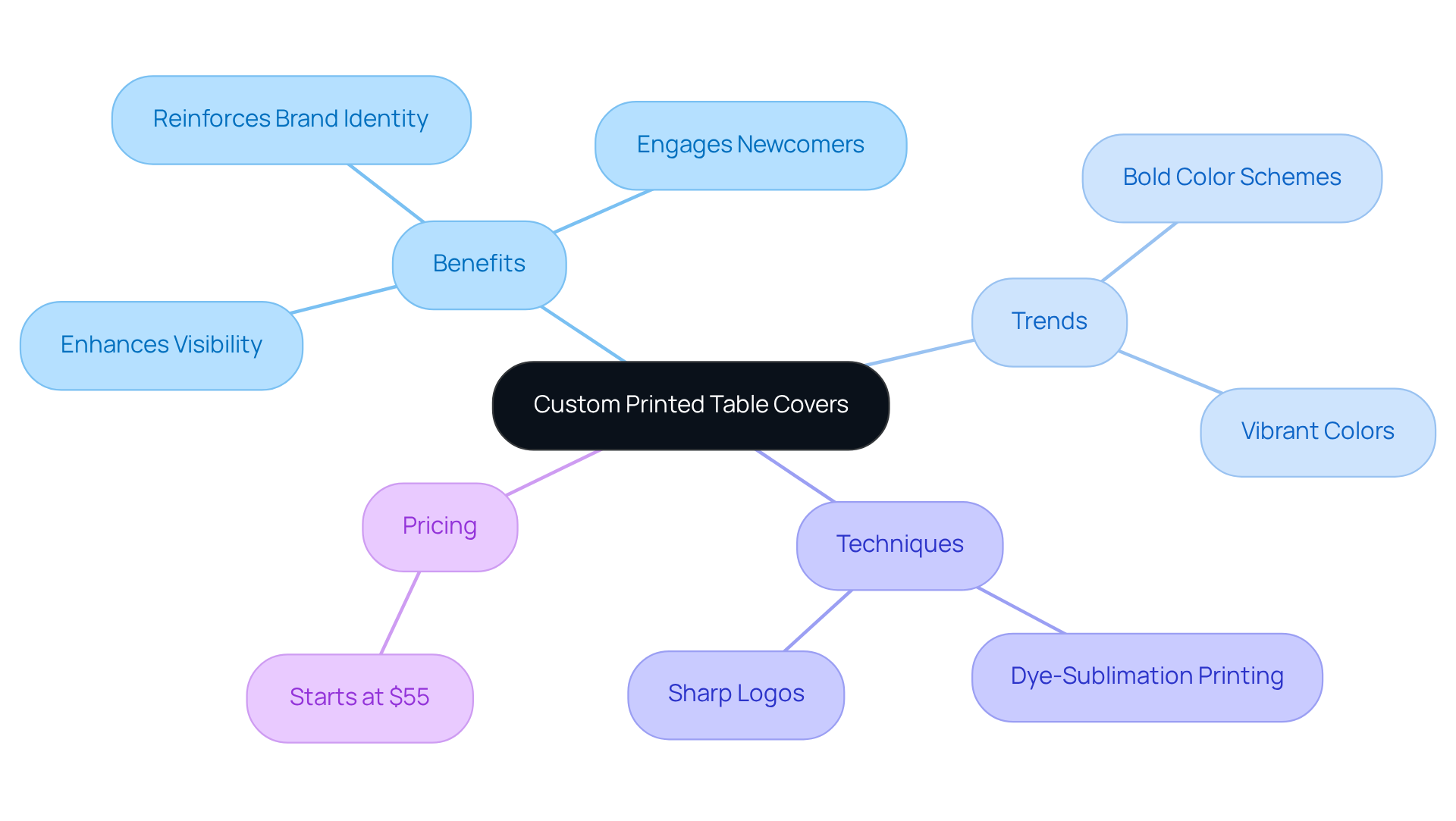 The center represents the main topic, and each branch shows a related aspect. Explore the branches to see how benefits, trends, techniques, and pricing connect to the idea of effective branding.