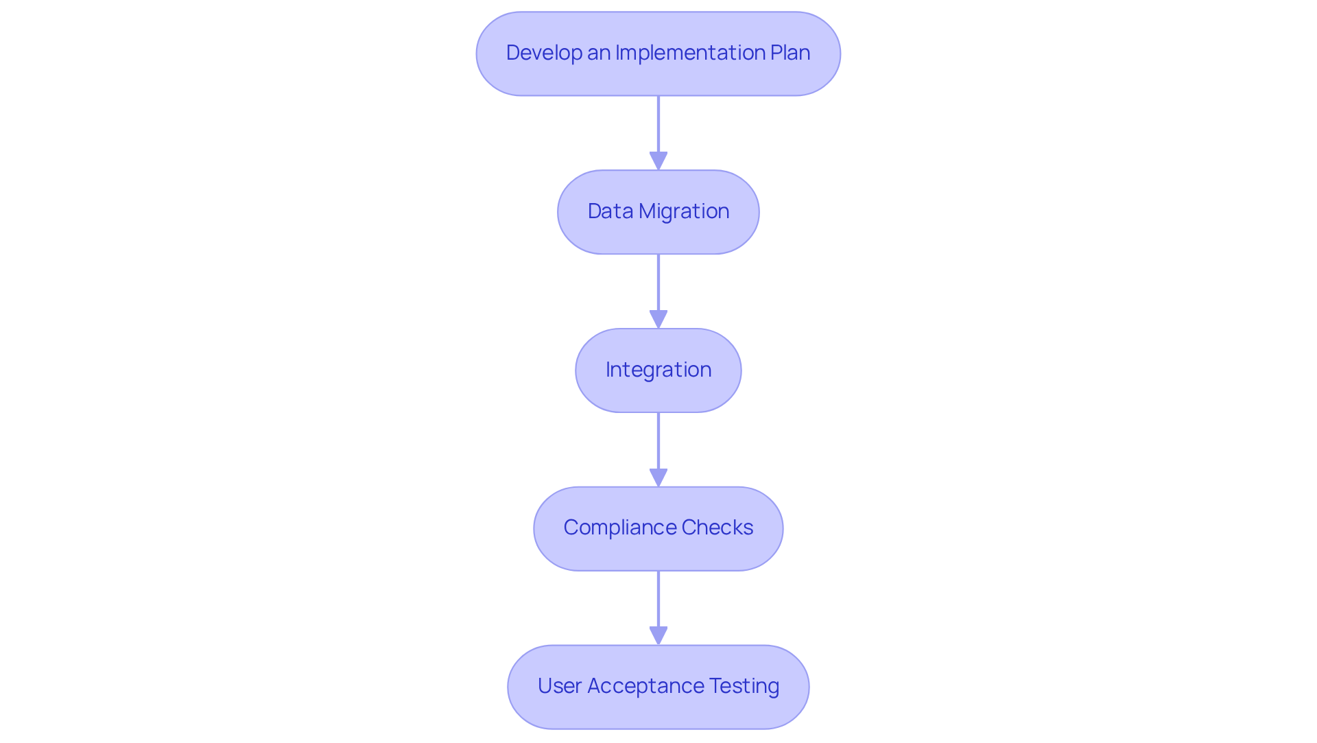 Each box represents a crucial step in the UCaaS implementation process. Follow the arrows to see how each step leads to the next, ensuring a smooth transition and compliance with regulations.
