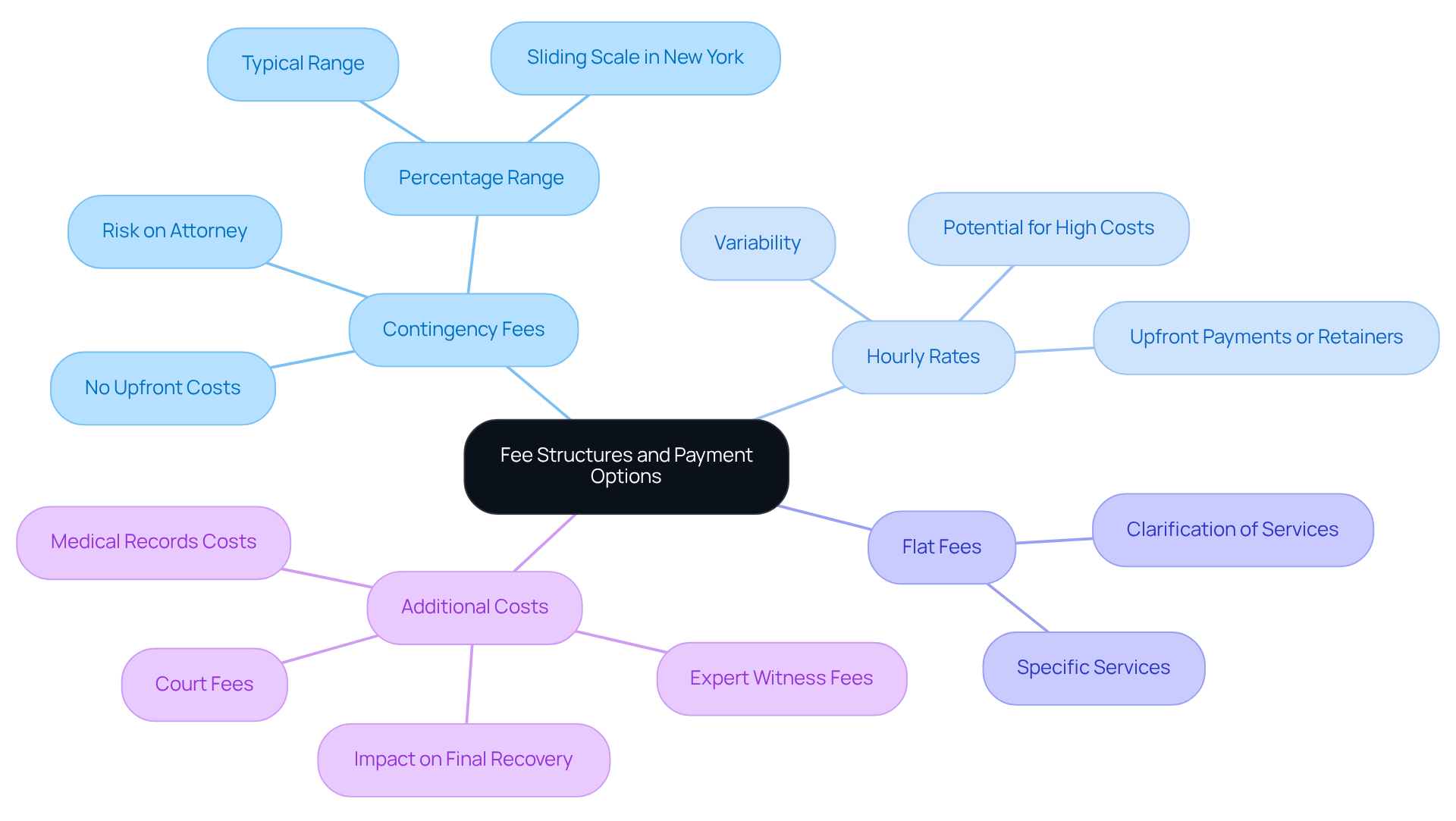 This mindmap helps you navigate the different payment options available when dealing with medical malpractice cases. Each branch represents a type of fee structure, and the sub-branches provide more details about what each option entails. Follow the branches to see how these options can impact your financial decisions. This mindmap helps you navigate the different payment options available when dealing with medical malpractice cases. Each branch represents a type of fee structure, and the sub-branches provide more details about what each option entails. Follow the branches to see how these options can impact your financial decisions.