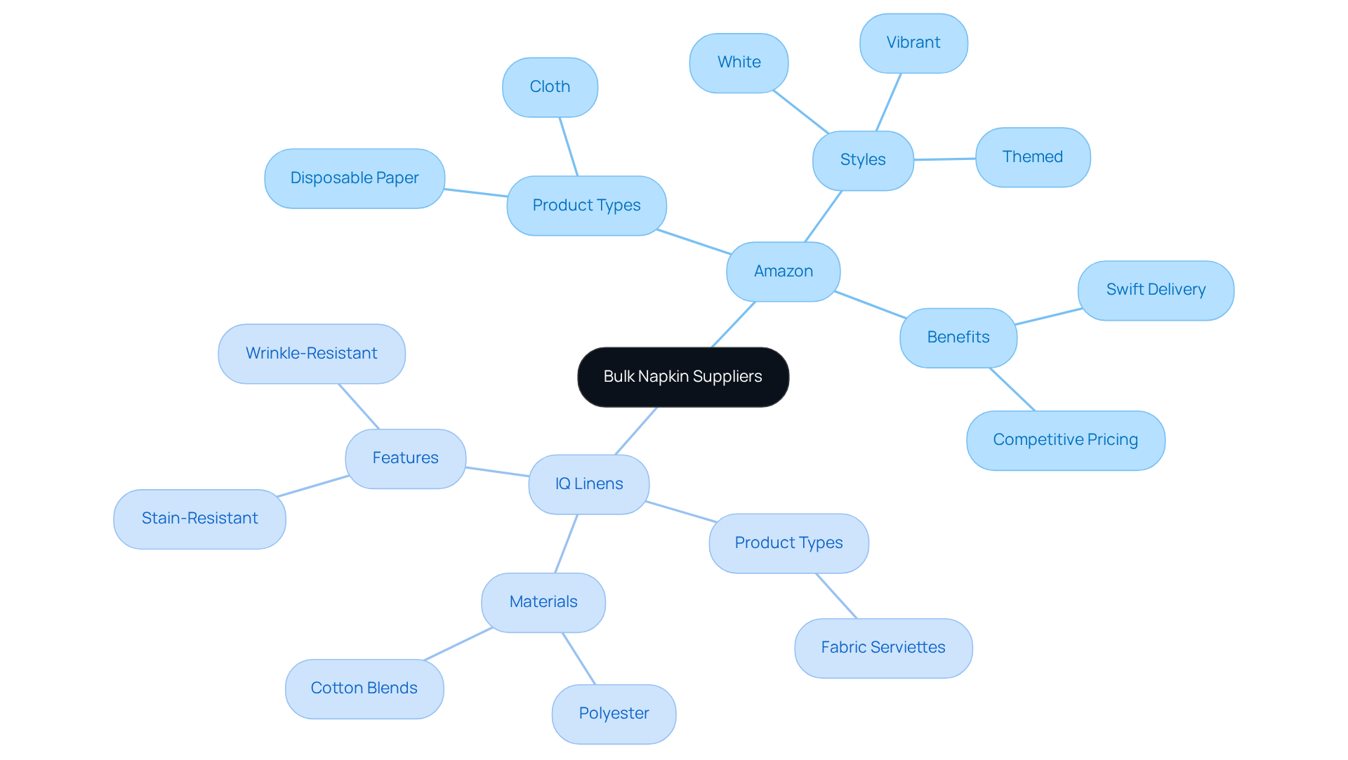 The central node represents the main topic of bulk napkin suppliers. Each branch shows a supplier and their offerings, helping you compare what they provide and how they can meet your event needs.