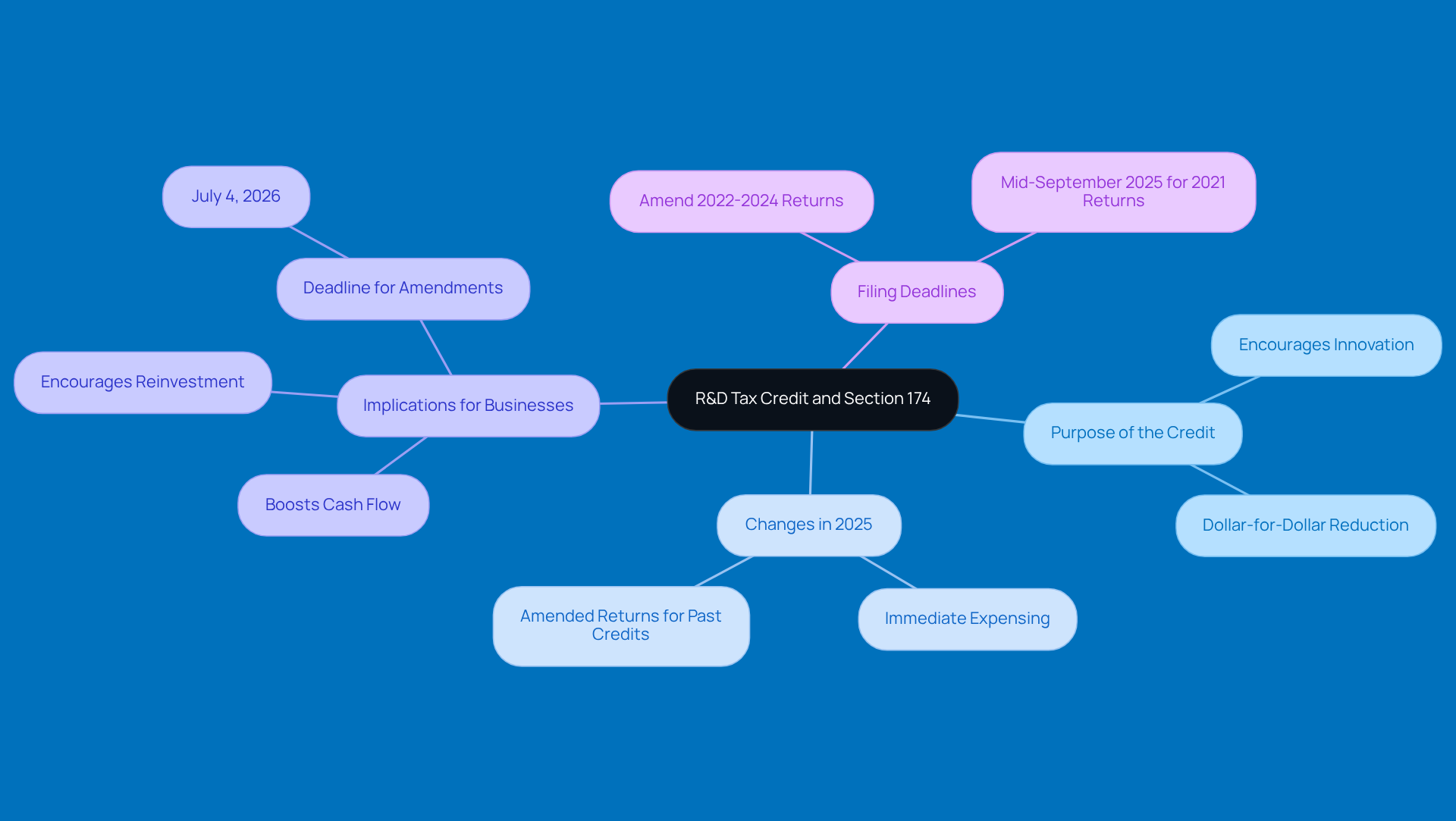 The center represents the main topic, and the branches show related aspects. Each color-coded branch helps you navigate through the different components of the R&D tax credit, making it easier to grasp how they connect. The center represents the main topic, and the branches show related aspects. Each color-coded branch helps you navigate through the different components of the R&D tax credit, making it easier to grasp how they connect.