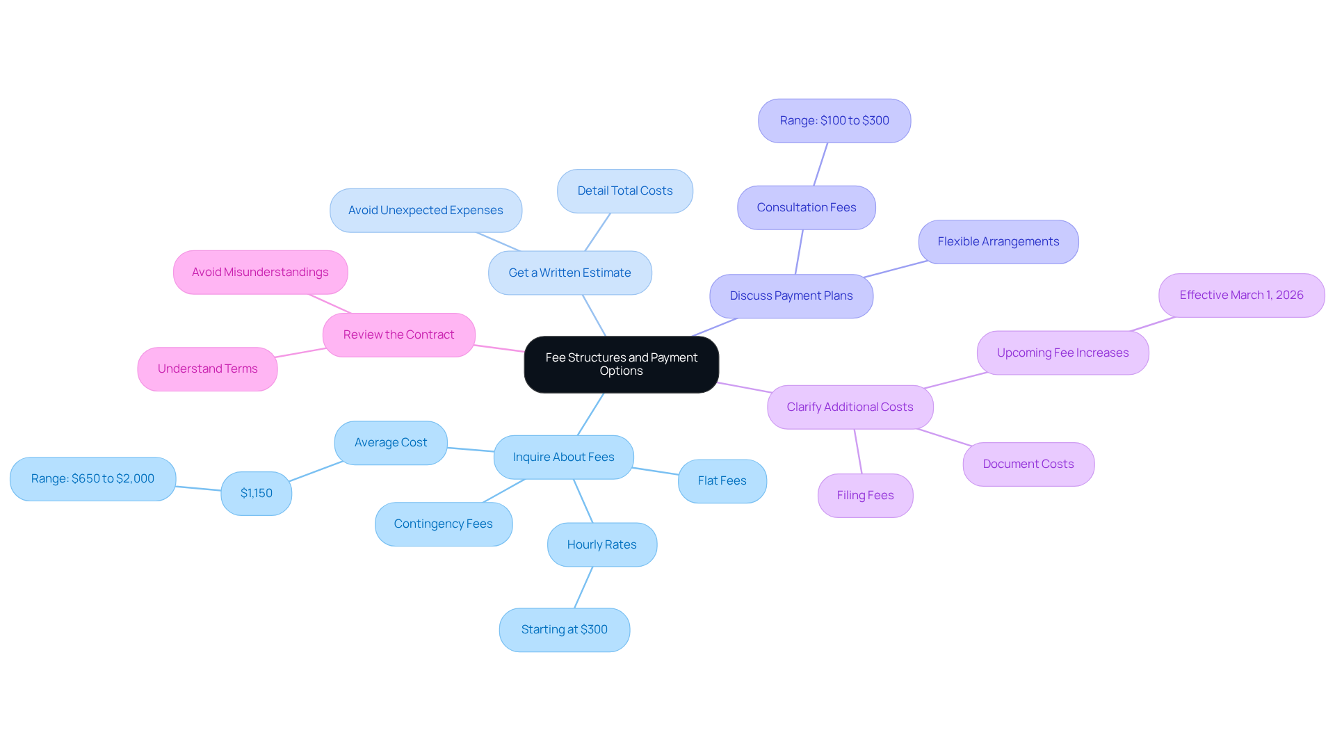 Start at the center with the main topic, then follow the branches to explore different aspects of fees and payment options when hiring an immigration lawyer. Each branch provides insights into what to consider, helping you make informed decisions. Start at the center with the main topic, then follow the branches to explore different aspects of fees and payment options when hiring an immigration lawyer. Each branch provides insights into what to consider, helping you make informed decisions.