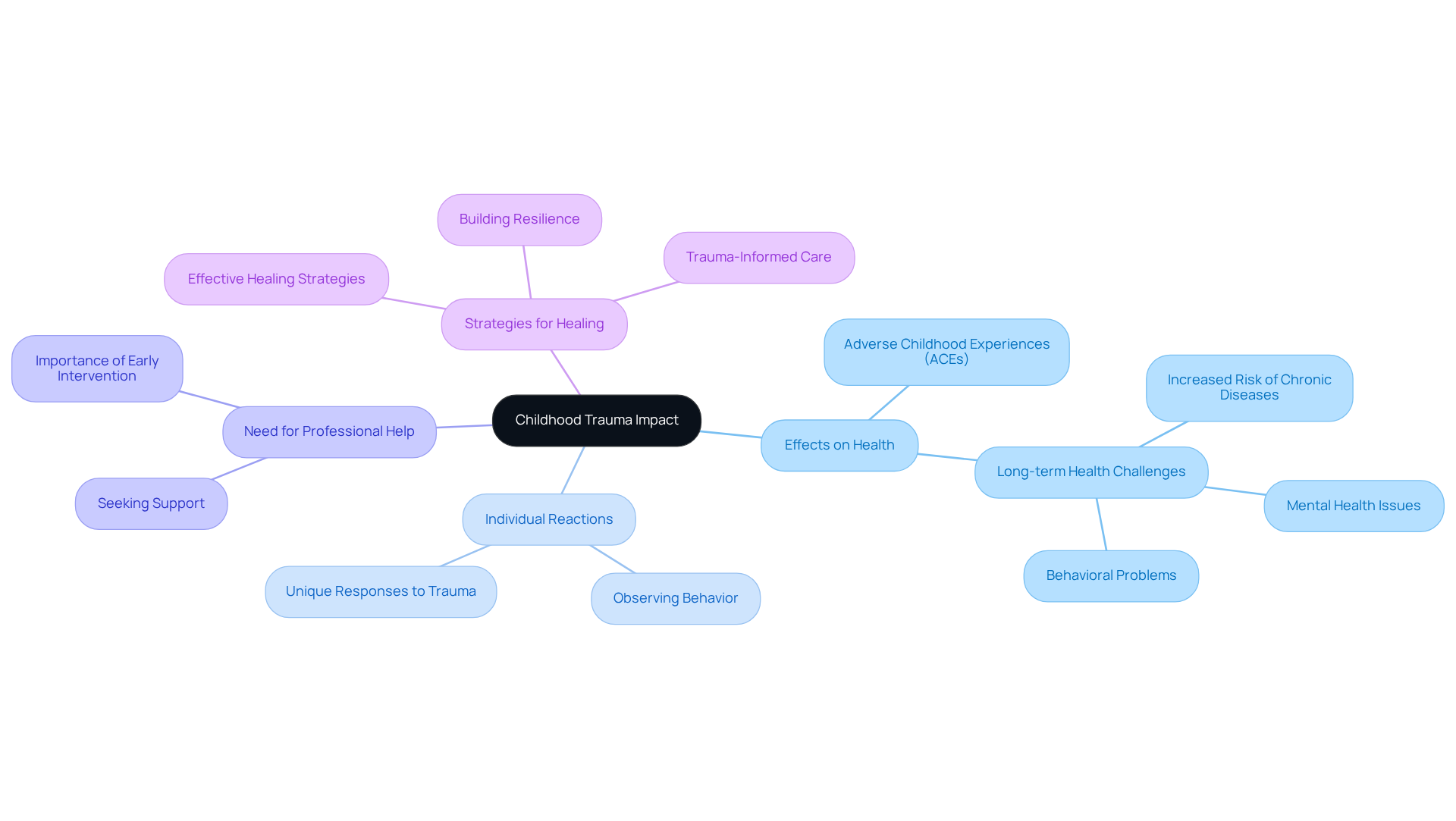 The center represents the main topic of childhood trauma, while the branches show different aspects related to it. Each color-coded branch helps you see how various factors connect to the central theme. The center represents the main topic of childhood trauma, while the branches show different aspects related to it. Each color-coded branch helps you see how various factors connect to the central theme.