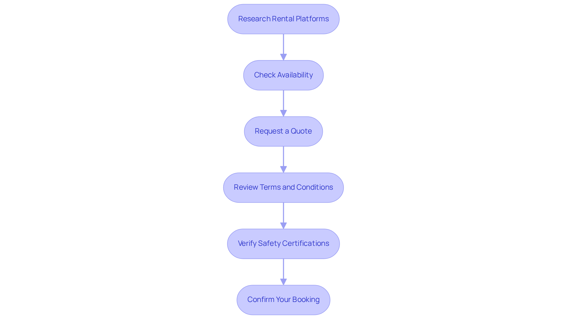 Each box represents a step in the booking process. Follow the arrows to see how to move from one step to the next, ensuring you complete each action for a smooth rental experience.