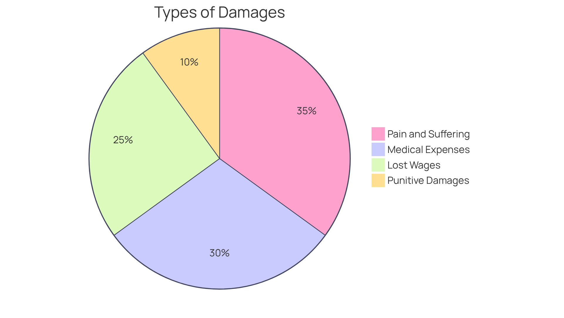 Each segment of the pie chart shows a type of damage you can claim after an assault. The size of each slice indicates how much that type of damage contributes to your overall compensation. A larger slice means a more significant impact on your claim.