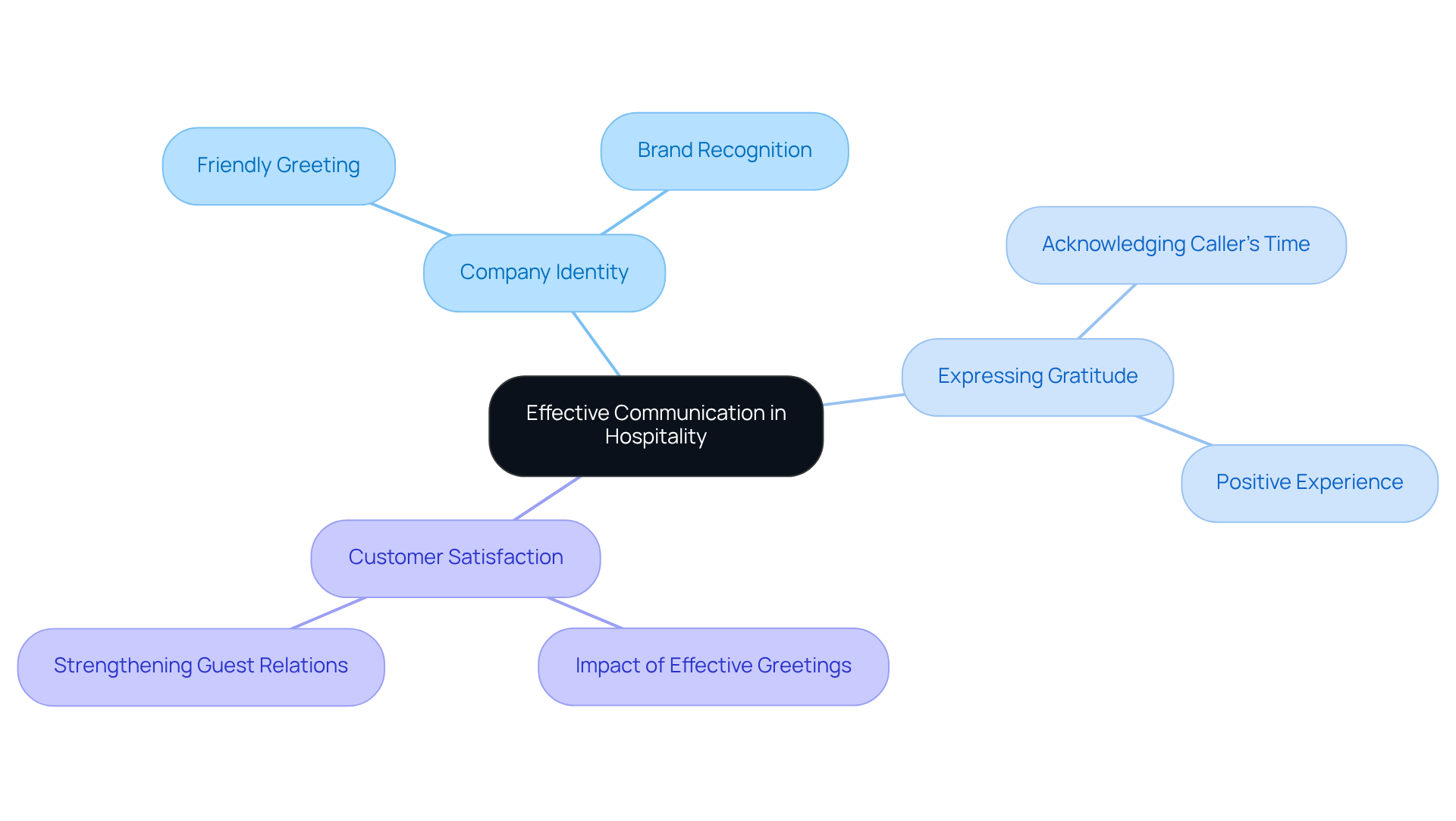 The center represents the main theme of communication, with branches showing how to build identity and express gratitude. Each sub-branch highlights specific strategies to enhance guest relations. The center represents the main theme of communication, with branches showing how to build identity and express gratitude. Each sub-branch highlights specific strategies to enhance guest relations.