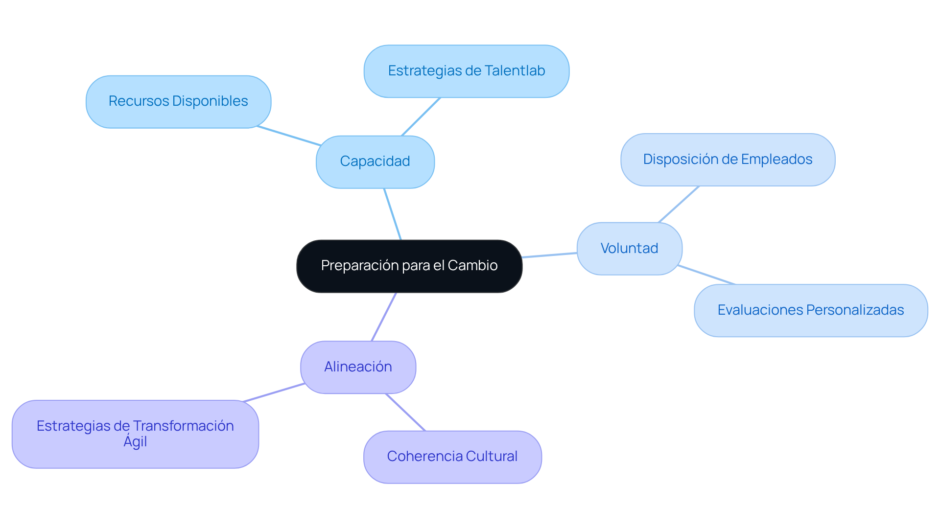 El nodo central representa la preparación para el cambio, y las ramas muestran los conceptos clave que ayudan a entender cómo las organizaciones pueden adaptarse a nuevas realidades. Cada rama principal se desglosa en detalles que explican su relevancia y aplicación.