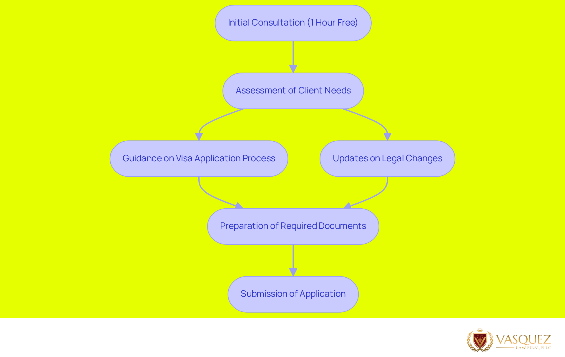 This flowchart outlines the steps Vasquez Law Firm takes to assist clients with their visa applications. Start with the free consultation, and follow the arrows to see how we guide you through each stage of the immigration process.