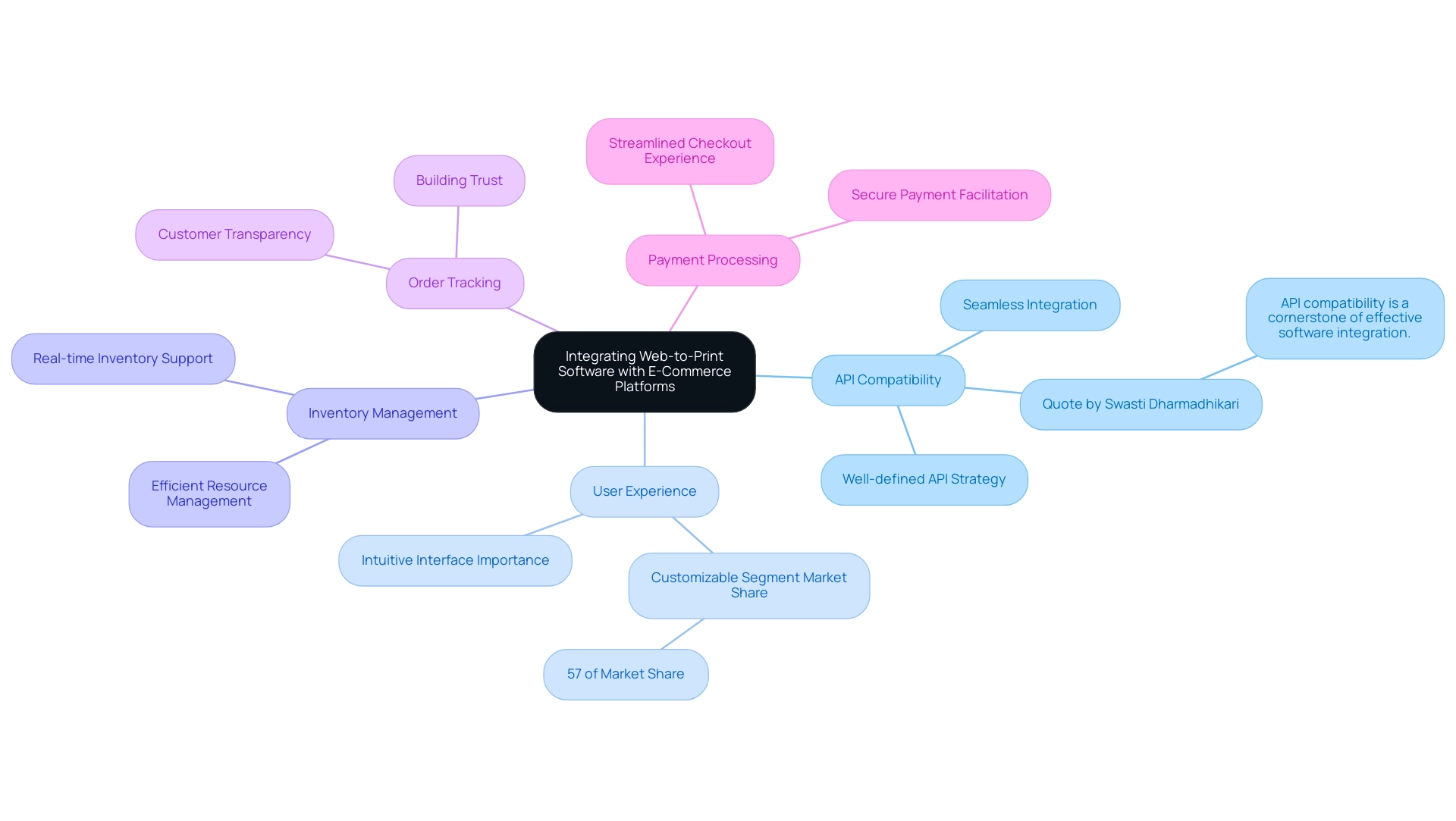 Each branch represents a key consideration for integrating web-to-print software with e-commerce platforms, with colors distinguishing different factors.