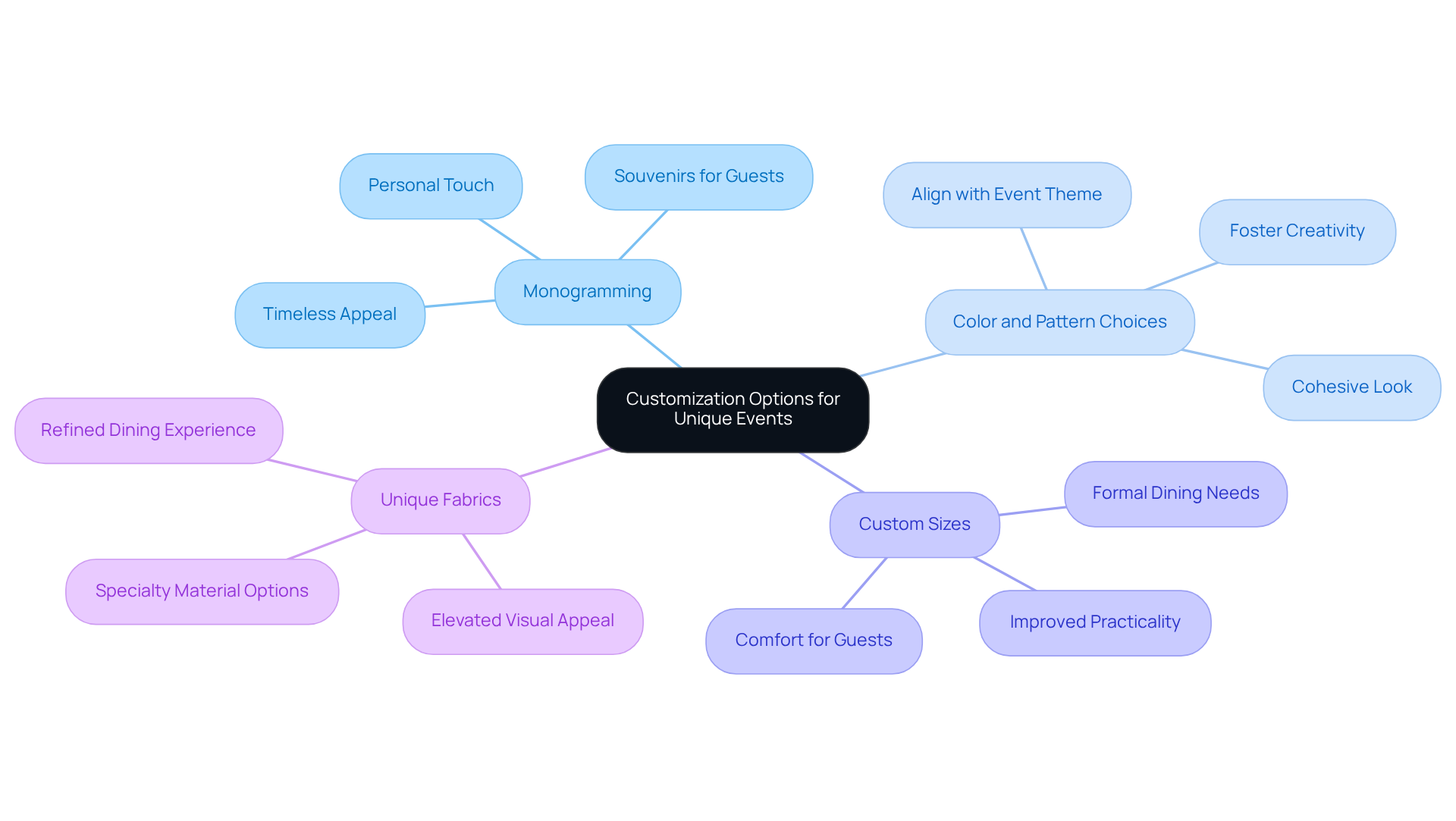 Start at the center with the main theme of customization. Follow the branches to explore each option and see how they can enhance your event's uniqueness.